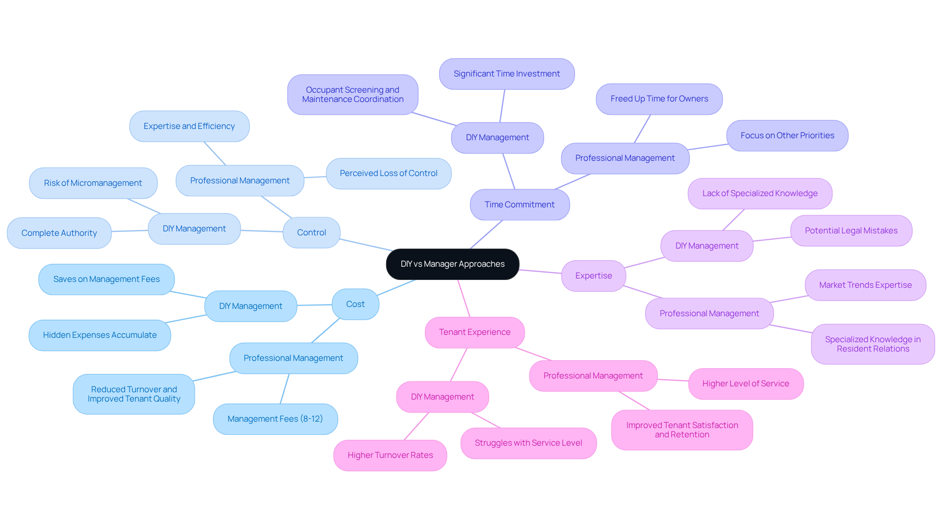This mindmap illustrates the key criteria for comparing DIY management and professional management. Each branch represents a different aspect of management, showing the pros and cons of each approach. Follow the branches to understand how DIY and professional management stack up against each other in terms of cost, control, time, expertise, and tenant experience.