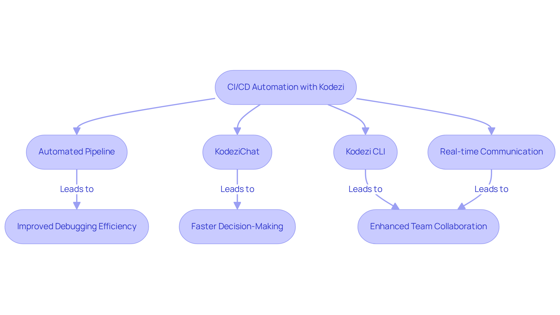 10 Benefits of an Automated CI/CD Pipeline for Efficiency Enthusiasts