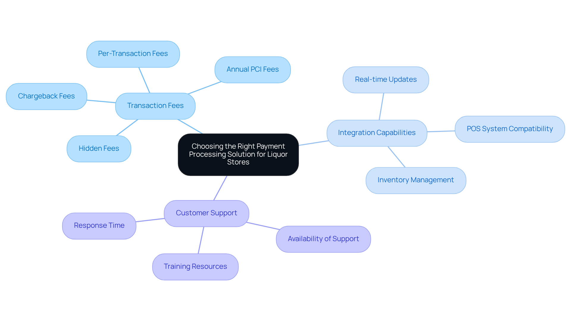 The center represents the main topic, and the branches show key factors to consider when choosing a payment processor. Each sub-branch provides more detail on those factors, helping you understand what to look for.