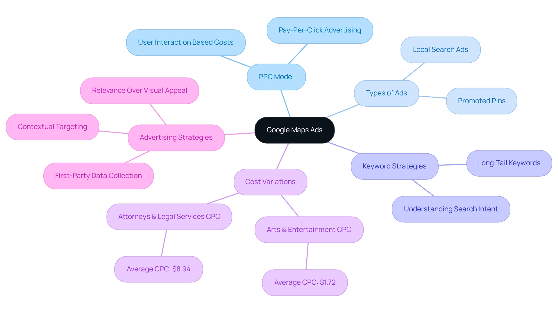 The central node represents Google Maps Ads, with branches for each major topic, highlighting their subtopics and relationships.