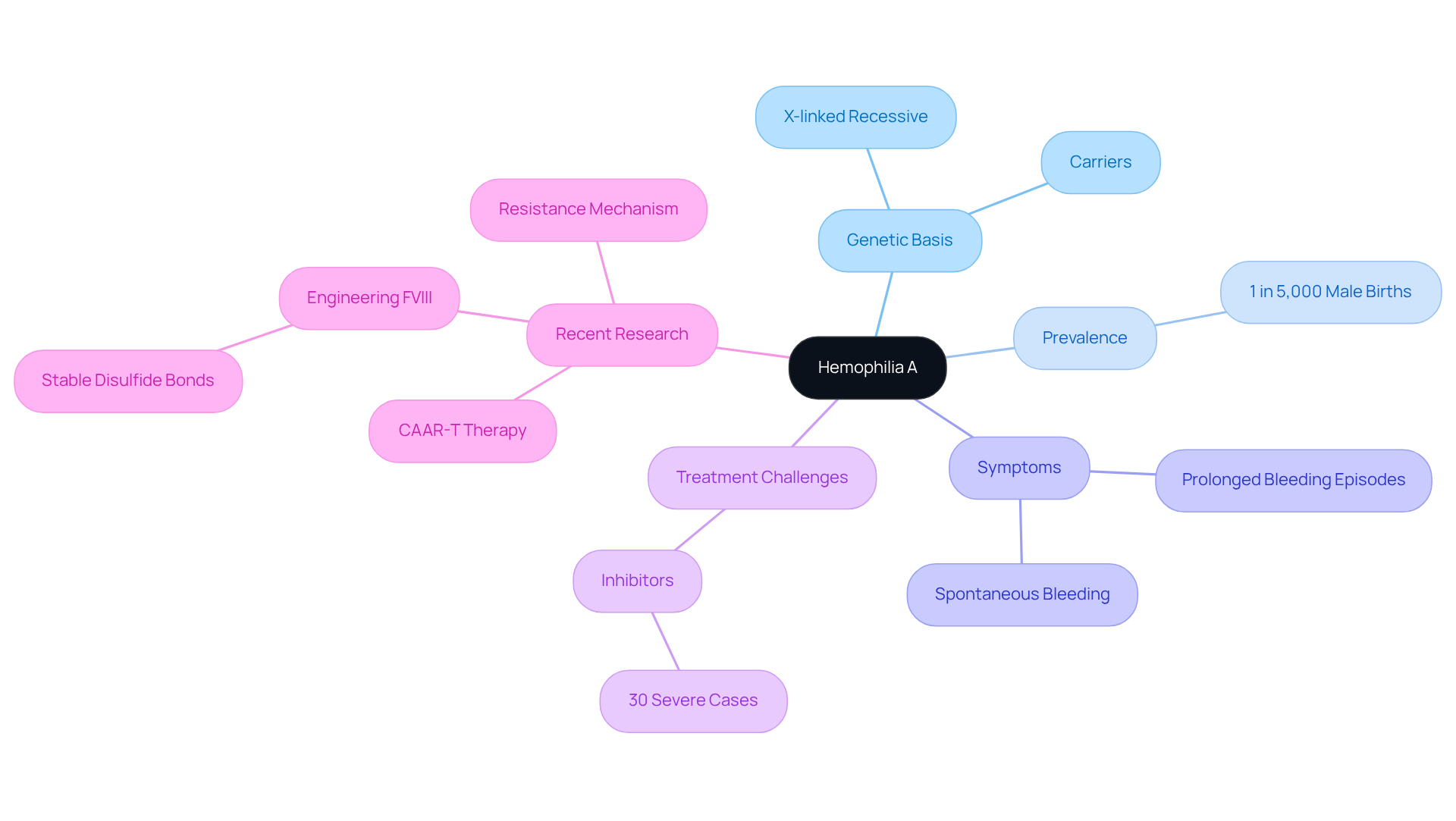 The central node represents Hemophilia A, with branches showing its genetic factors, how common it is, symptoms, treatment issues, and recent advancements in research. Each branch helps you understand different aspects of the disorder.