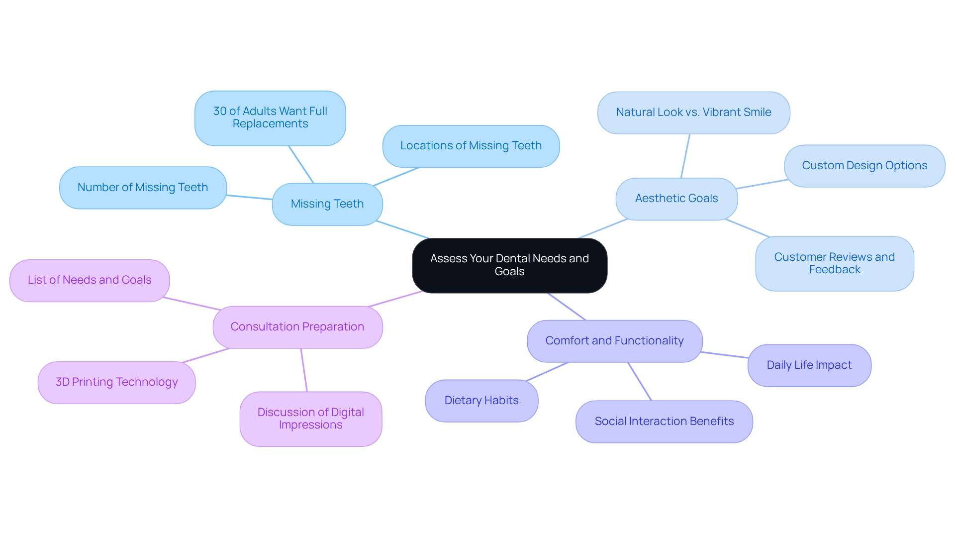 The central node represents the overall theme of dental assessments. Each branch highlights a major factor to consider, while sub-branches offer more detailed insights related to that factor, helping you visualize your dental journey.