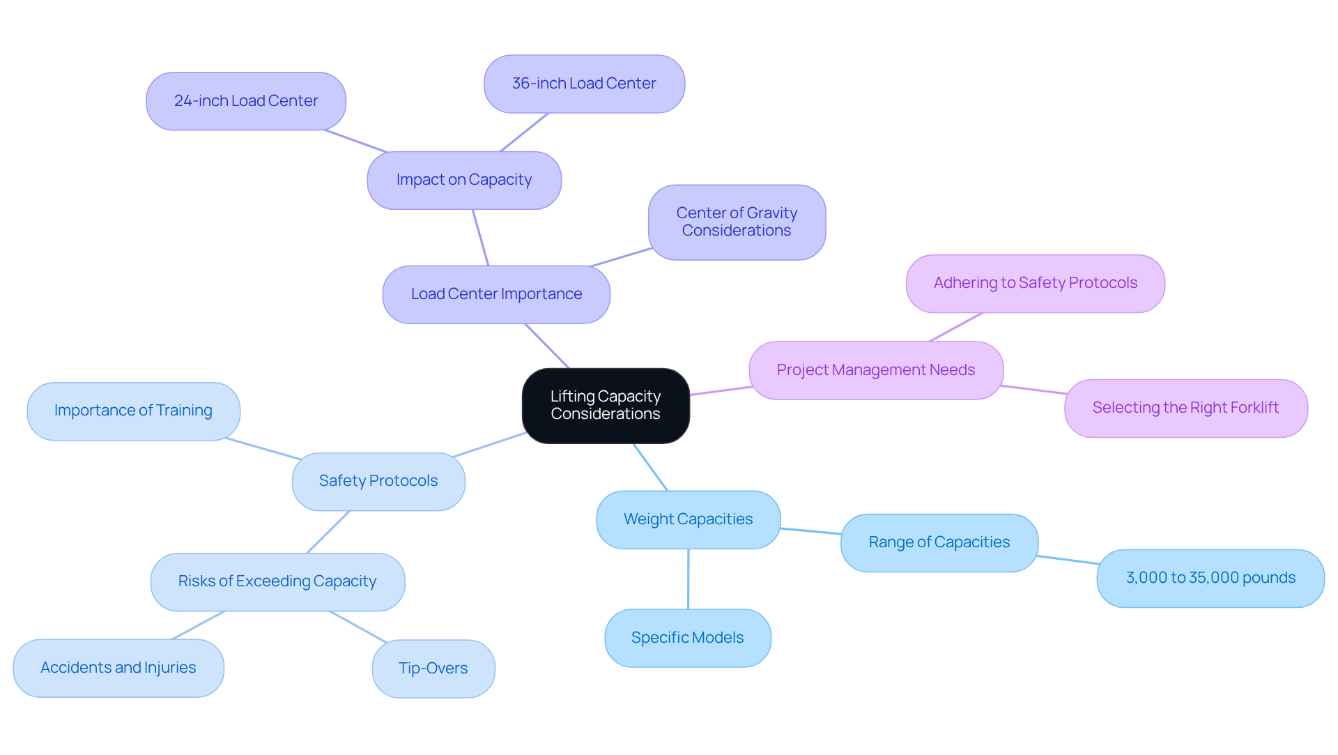 This mindmap helps you see how lifting capacities relate to safety and project management. Start at the center with the main topic, then explore each branch to understand the different factors that affect how forklifts can be used safely and effectively.