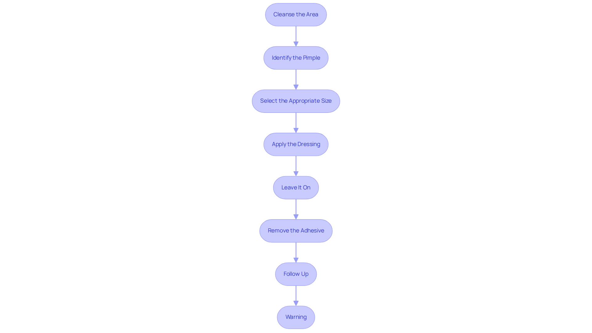 Each box represents a step in the process of using hydrocolloid patches. Follow the arrows to see how to move from one step to the next for the best results in treating acne. Each box represents a step in the process of using hydrocolloid patches. Follow the arrows to see how to move from one step to the next for the best results in treating acne.