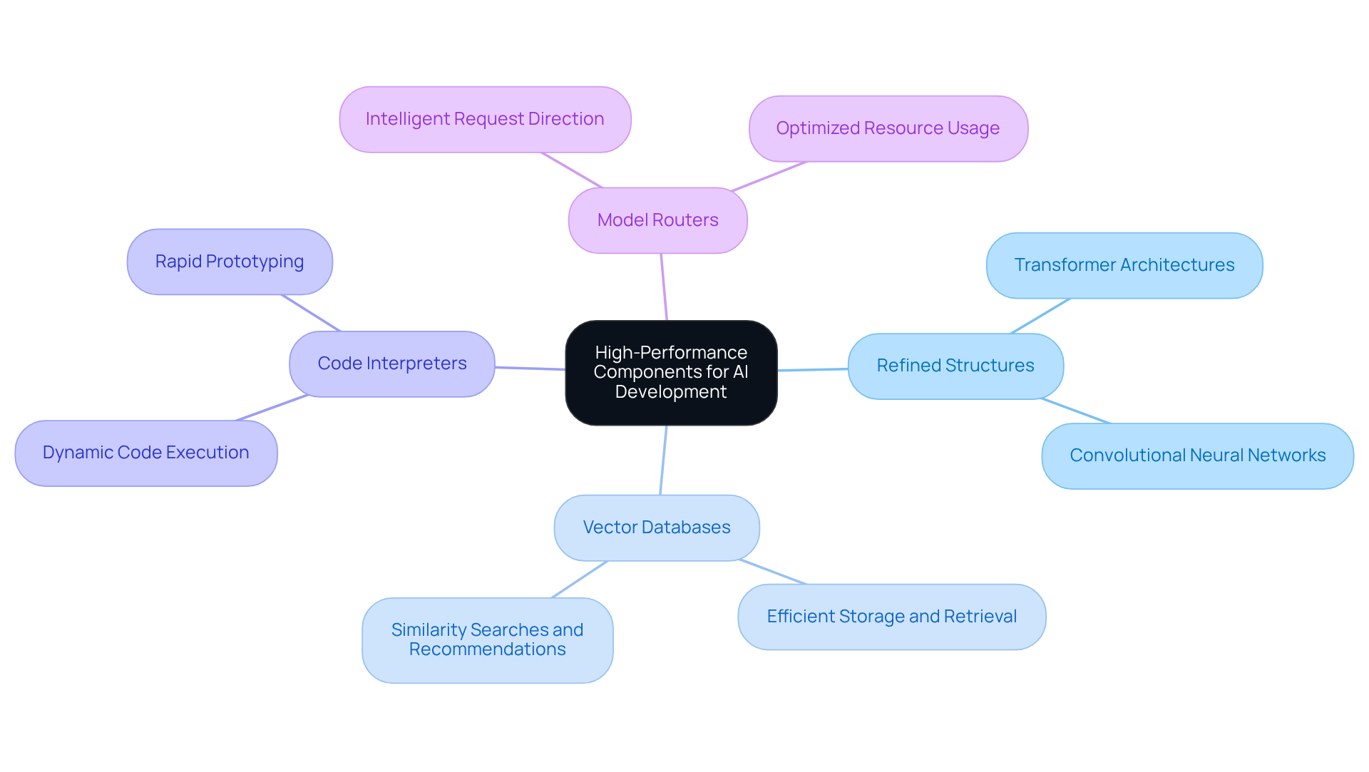 The central node represents the overarching goal of optimizing AI development, while each branch details a crucial component that contributes to building effective and scalable AI systems. The central node represents the overarching goal of optimizing AI development, while each branch details a crucial component that contributes to building effective and scalable AI systems.