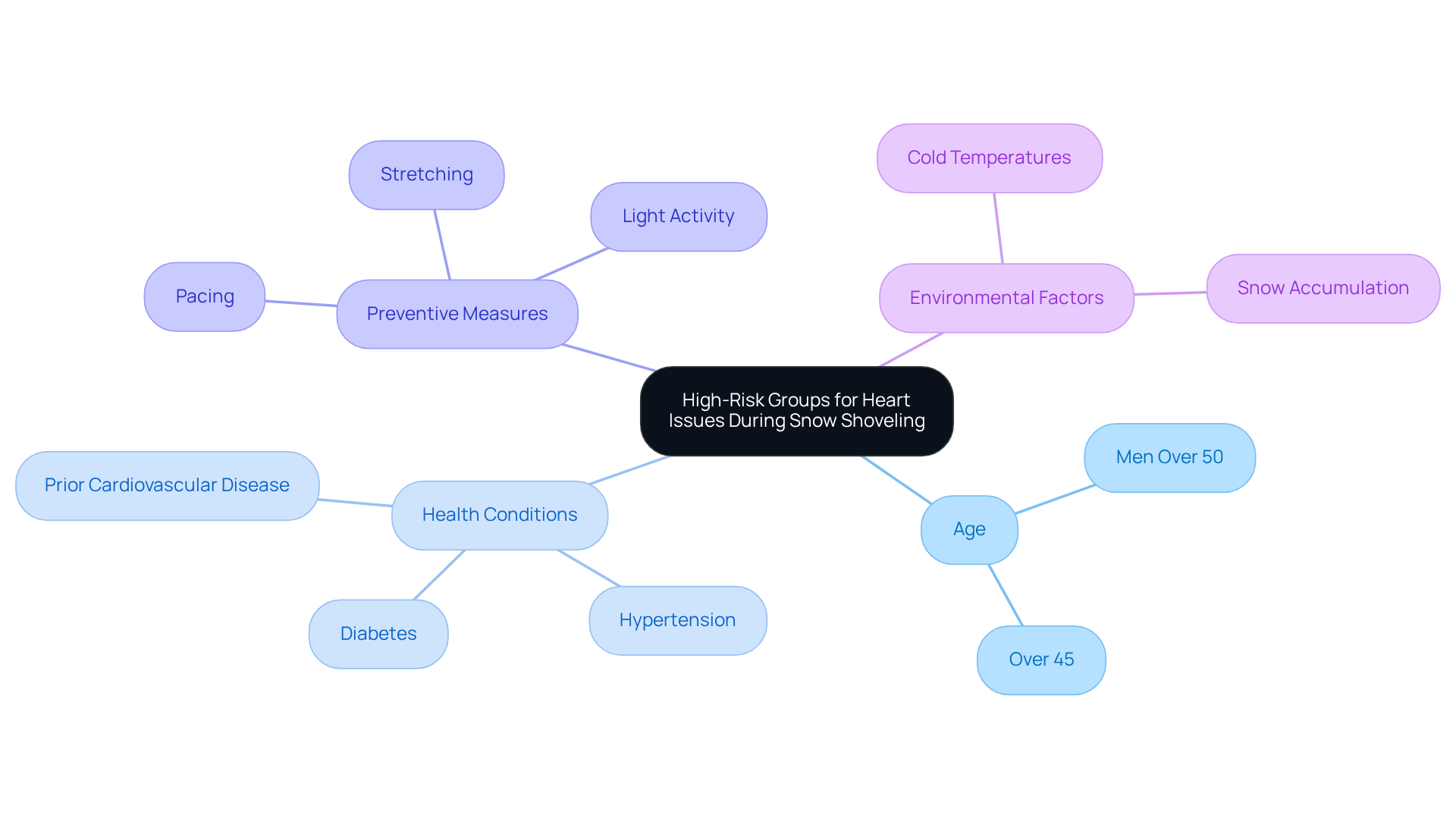 This mindmap shows the different factors that make certain groups more vulnerable to heart issues while shoveling snow. Start at the center with the main topic, then explore the branches to see how age, health conditions, and preventive measures all connect to heart health risks.