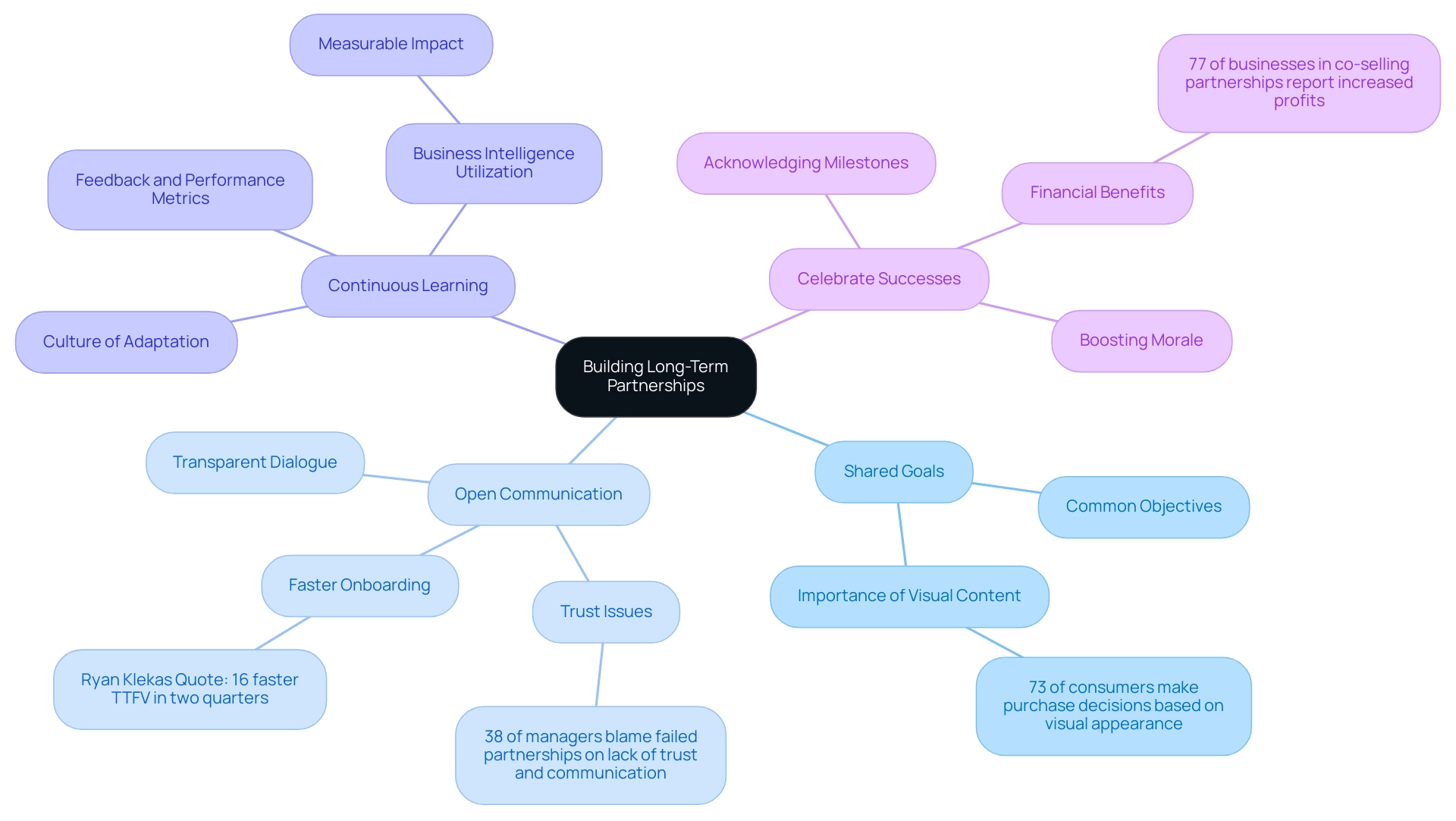 The central node represents the main topic, with branches indicating key strategies for building long-term partnerships and their respective supporting points.