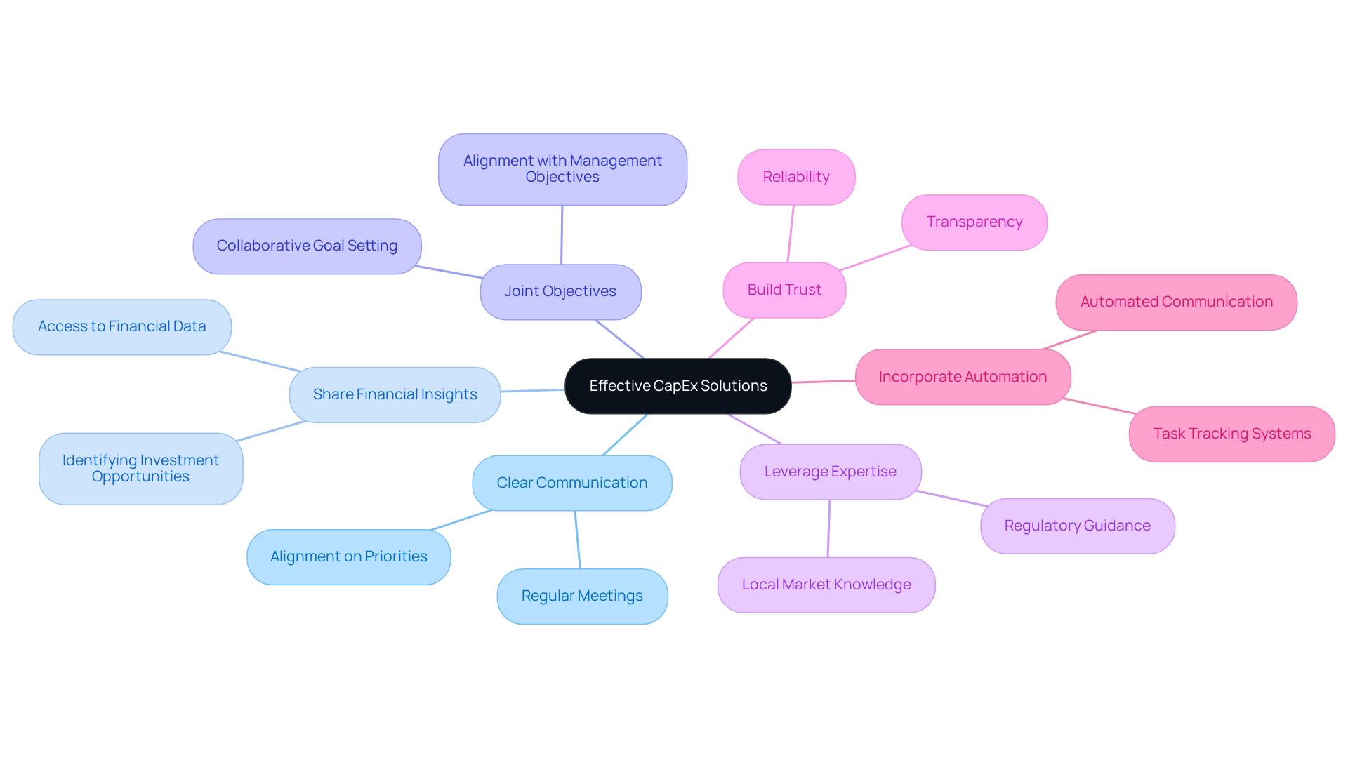 This mindmap starts with the central idea of collaborating with your property manager for CapEx solutions. Each branch represents a key strategy to improve communication and planning. Follow the branches to see how each strategy contributes to effective capital expenditure management.
