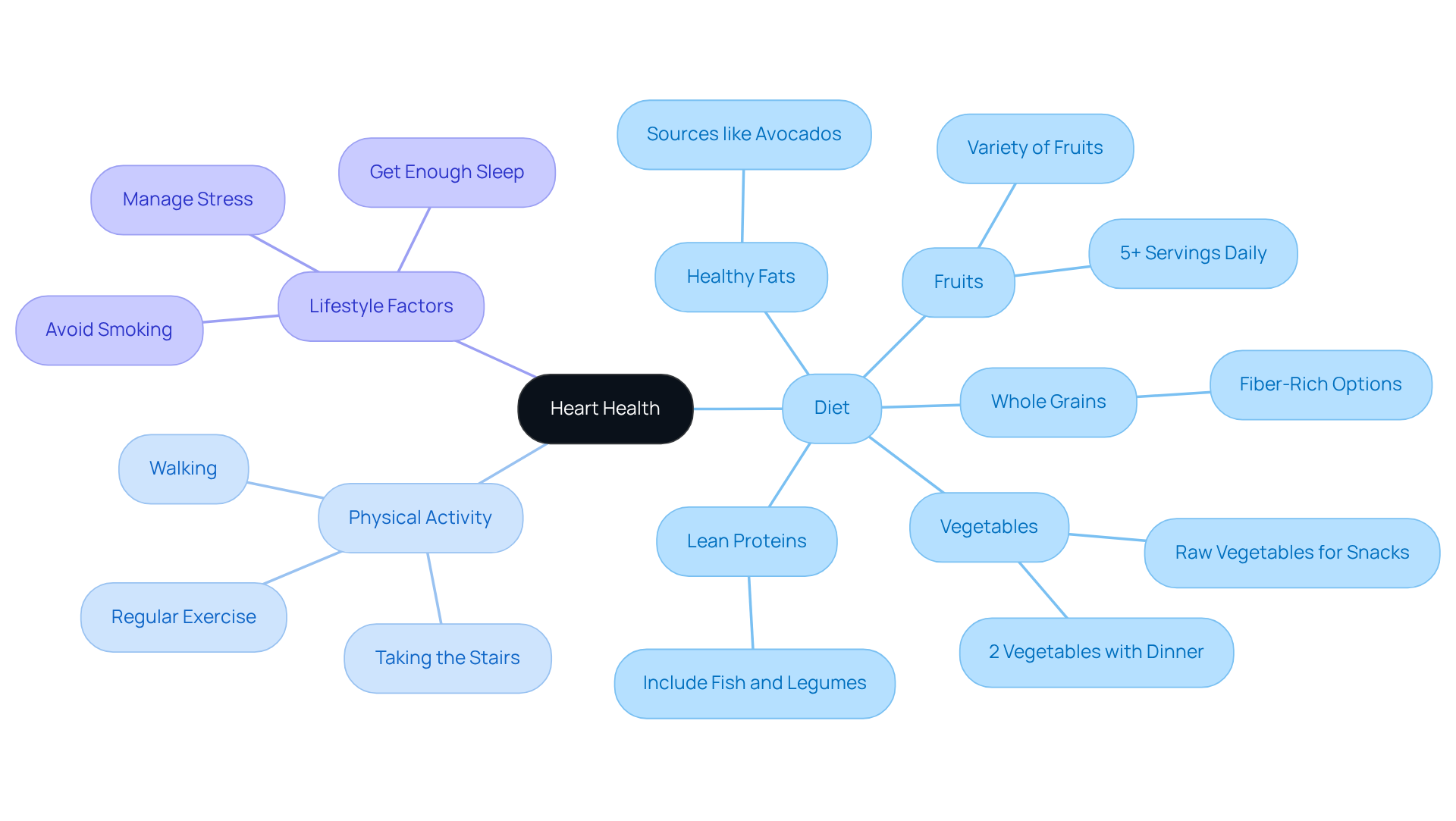 The central idea is heart health, with branches showing the main dietary choices and lifestyle habits that support it. Each color-coded branch represents a category, helping you see how various actions contribute to overall cardiovascular wellness.
