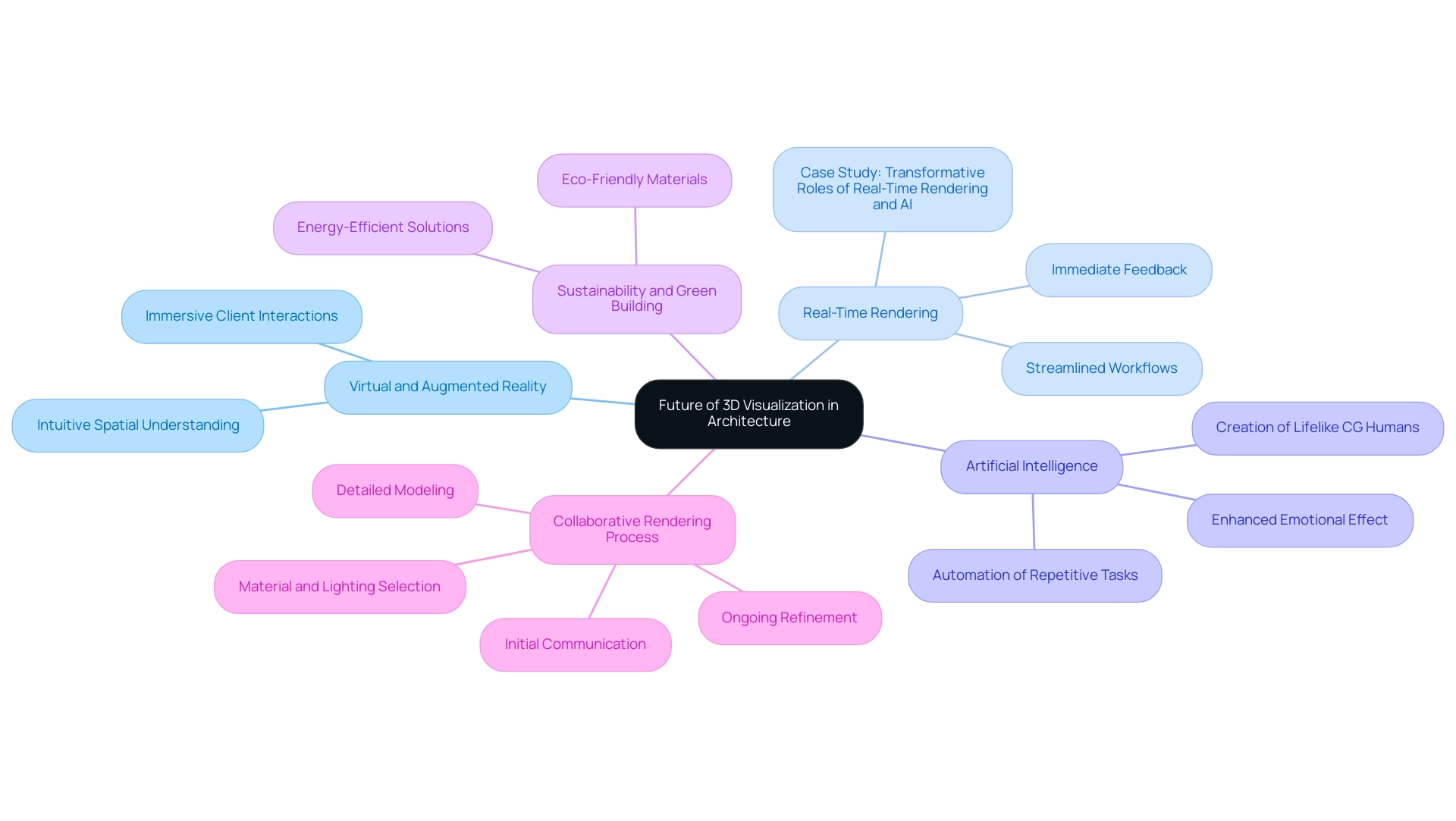 The central node represents the overarching theme, with branches detailing key trends and processes related to 3D visualization in architecture.