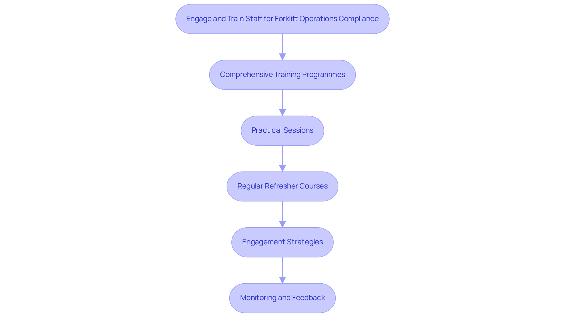 Each box represents a step in the training process. Follow the arrows to see how each step builds on the previous one, leading to improved safety and compliance in forklift operations.