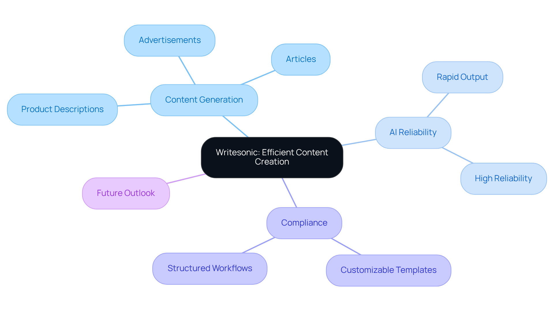 The central node represents Writesonic, with branches showing its main features and benefits. Each color-coded branch helps you understand how Writesonic supports content creation and compliance. The central node represents Writesonic, with branches showing its main features and benefits. Each color-coded branch helps you understand how Writesonic supports content creation and compliance.