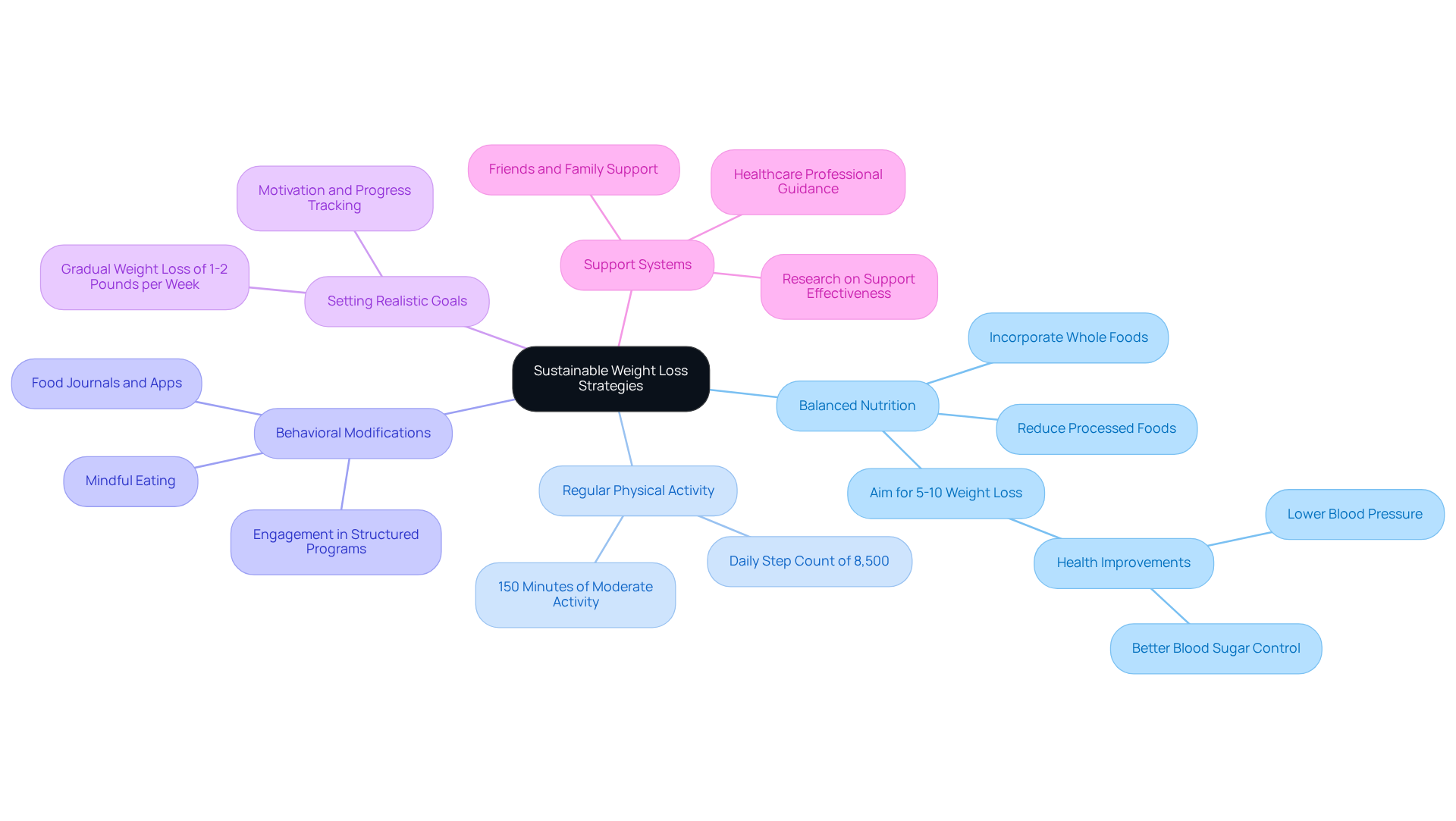 This mindmap starts with the central idea of sustainable weight loss and branches out into key strategies. Each branch represents a different approach, and the sub-branches provide more details on how to implement these strategies effectively. Follow the branches to see how each strategy contributes to achieving lasting weight loss.