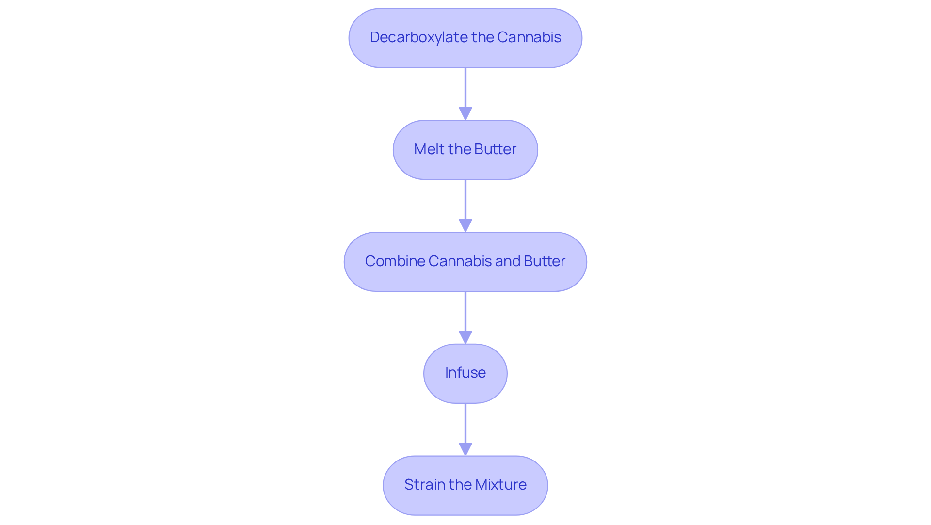 Each box represents a step in making cannabis-infused butter. Follow the arrows to see how to move from one step to the next, ensuring you don’t miss any crucial parts of the process! Each box represents a step in making cannabis-infused butter. Follow the arrows to see how to move from one step to the next, ensuring you don’t miss any crucial parts of the process!