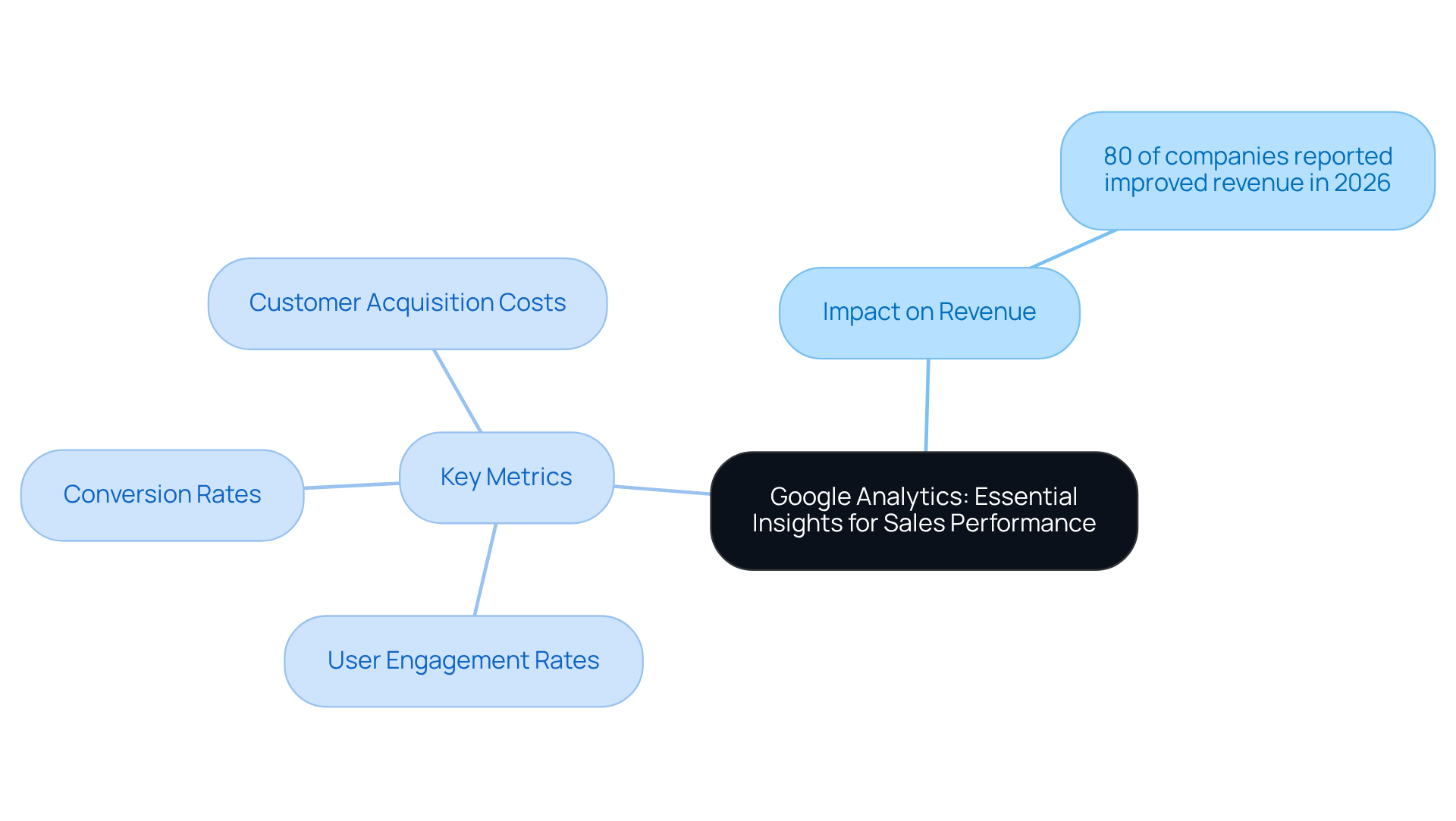 The central node represents the main topic, while branches show how Google Analytics impacts sales through key metrics. Each metric is a tool that helps businesses understand and improve their revenue performance. The central node represents the main topic, while branches show how Google Analytics impacts sales through key metrics. Each metric is a tool that helps businesses understand and improve their revenue performance.