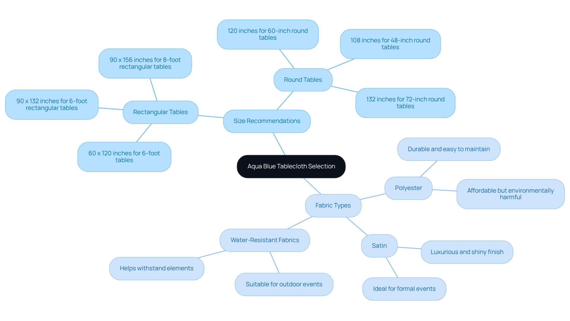 Start at the center with the main topic, then explore the branches to find size options for different table shapes and the best fabric types for your event.