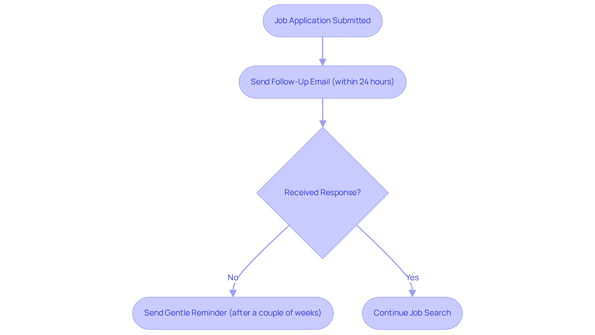 This flowchart shows the steps to take after applying for a job. Start with your application, then follow the arrows to see what to do next based on whether you get a response.