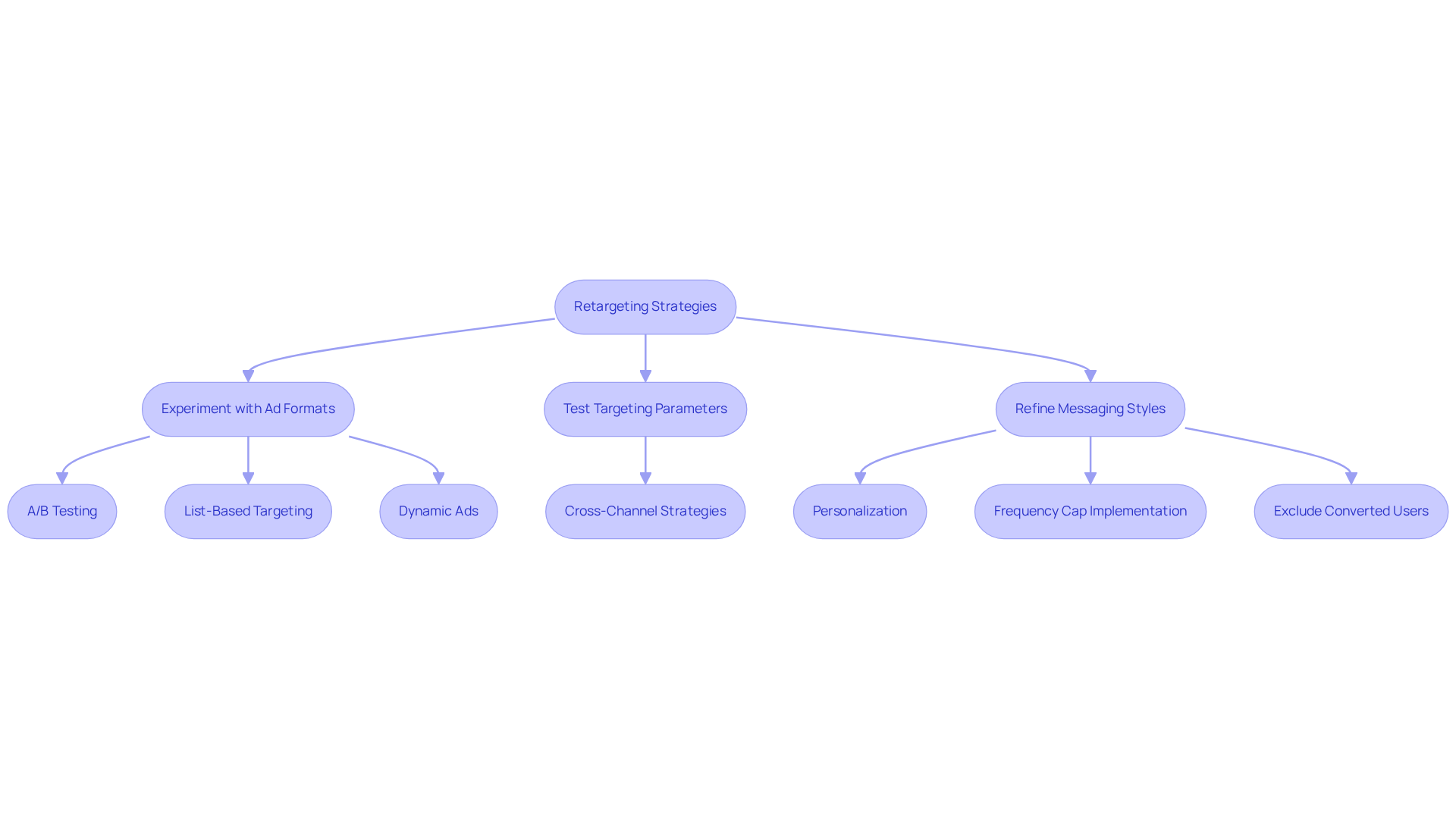 This flowchart outlines the steps brands can take to enhance their retargeting efforts. Each box represents a strategy or action, and the arrows show how they connect. Follow the flow to see how to effectively test and implement different retargeting methods.