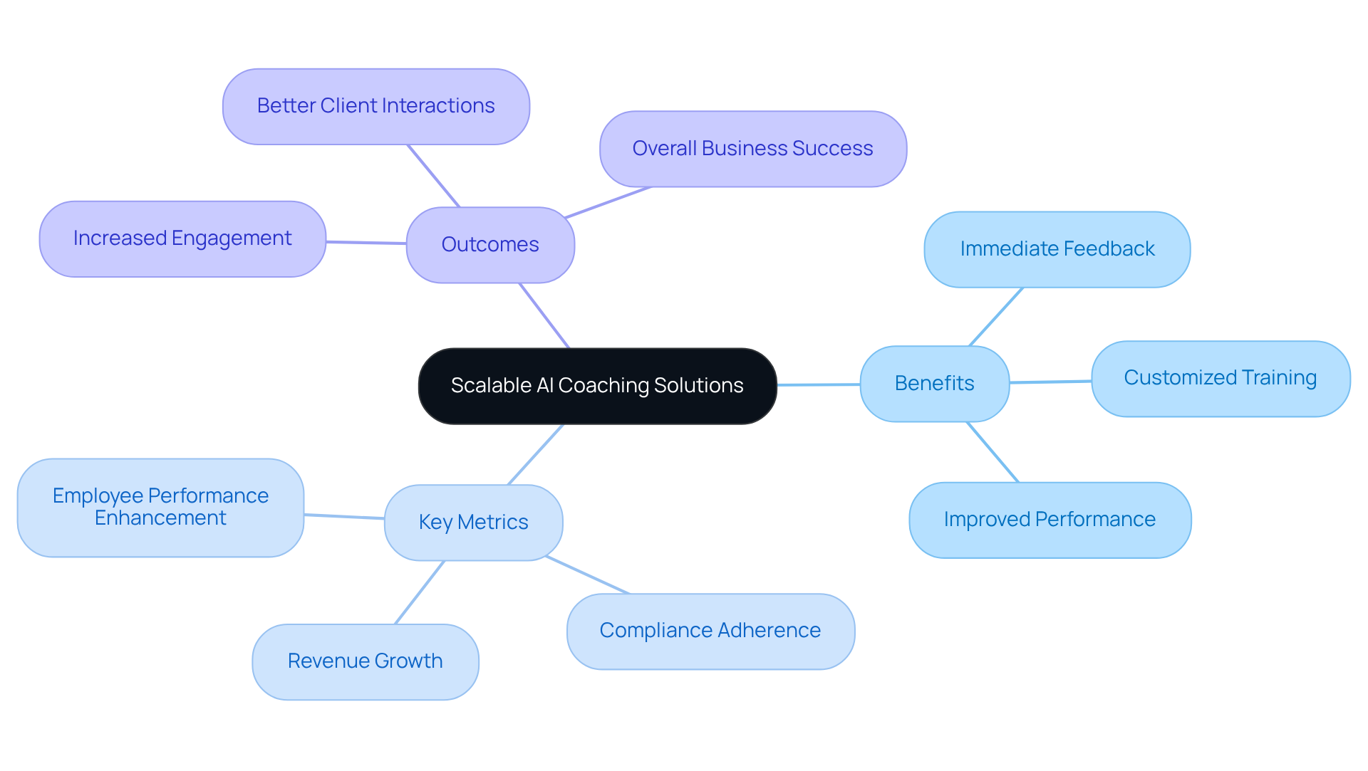 The central node represents the main topic, while the branches show the benefits, metrics, and outcomes associated with AI coaching solutions. Each branch highlights important aspects that contribute to the overall effectiveness of these platforms. The central node represents the main topic, while the branches show the benefits, metrics, and outcomes associated with AI coaching solutions. Each branch highlights important aspects that contribute to the overall effectiveness of these platforms.