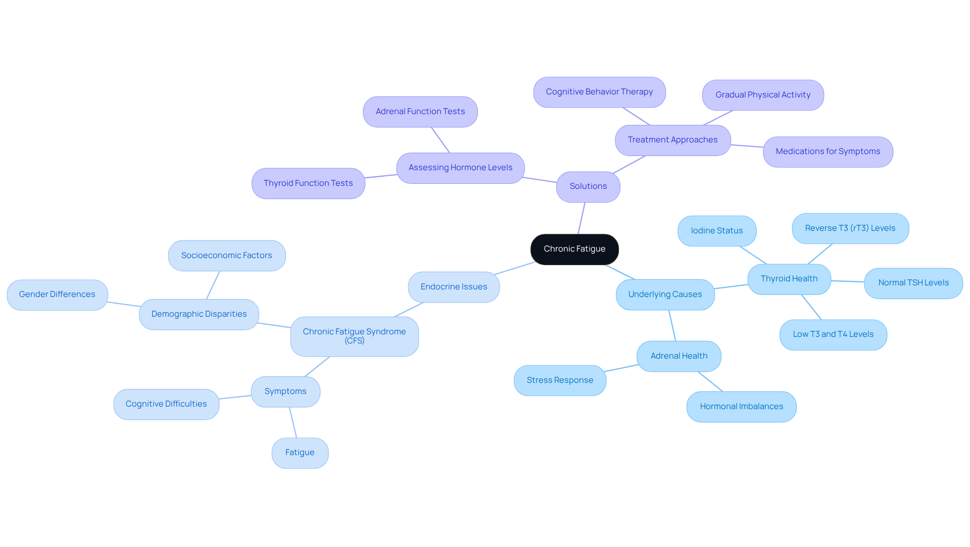 This mindmap starts with the main topic of chronic fatigue at the center. Follow the branches to explore the causes related to endocrine health and the proactive steps that can be taken to address fatigue.
