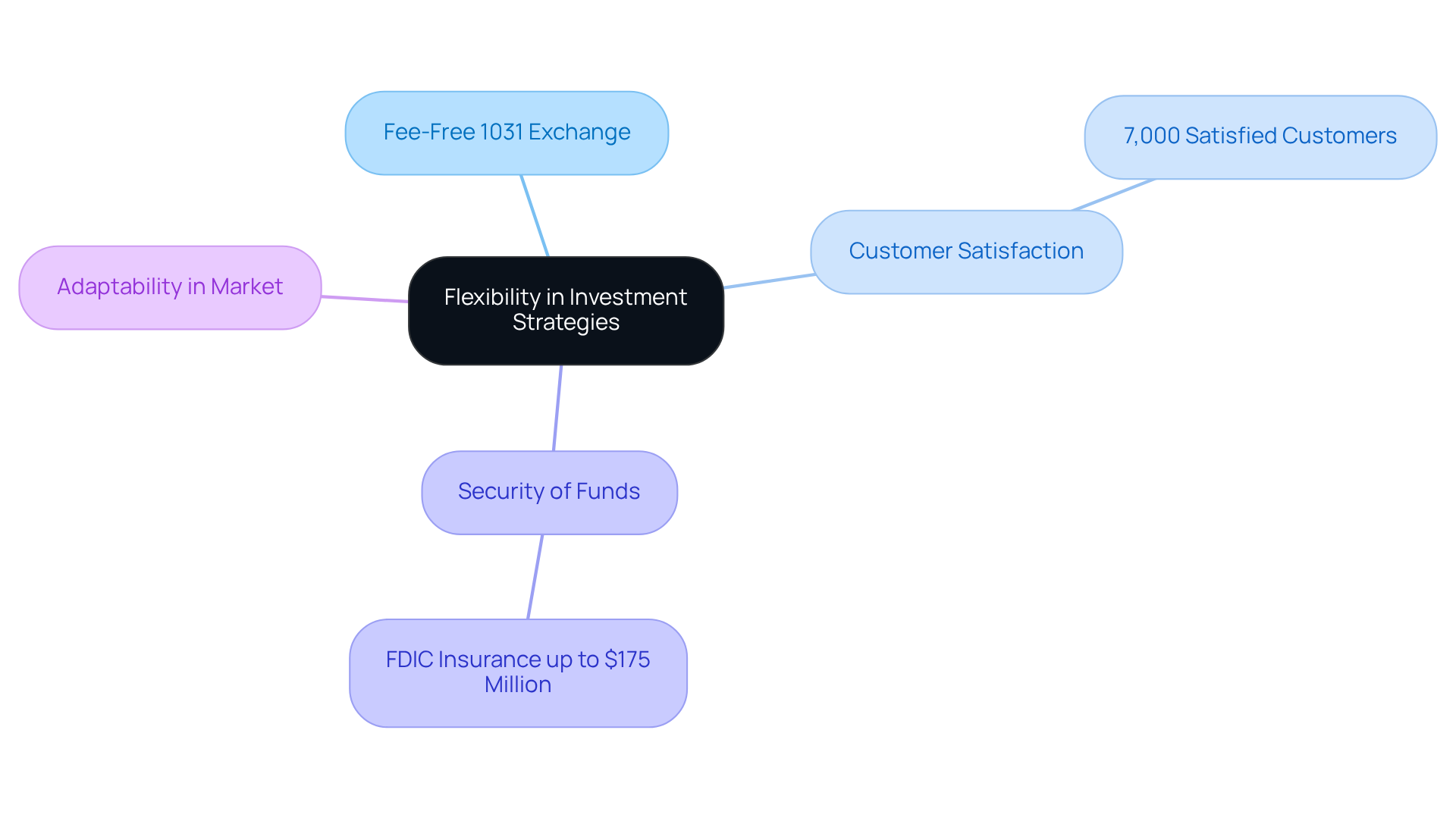 The center represents the main idea of flexibility in investment strategies. Each branch shows a key aspect of this flexibility, with further details that explain how these elements contribute to making informed investment decisions.