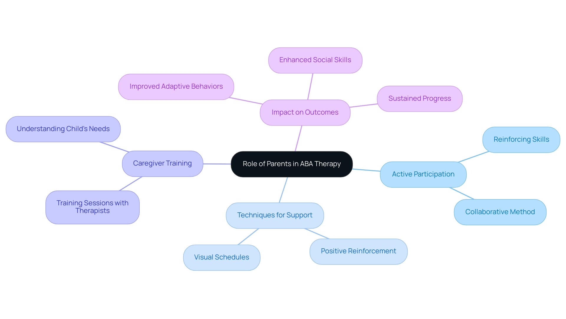 Central node represents the overall role of parents, with branches detailing key concepts and sub-concepts related to their involvement in ABA therapy.