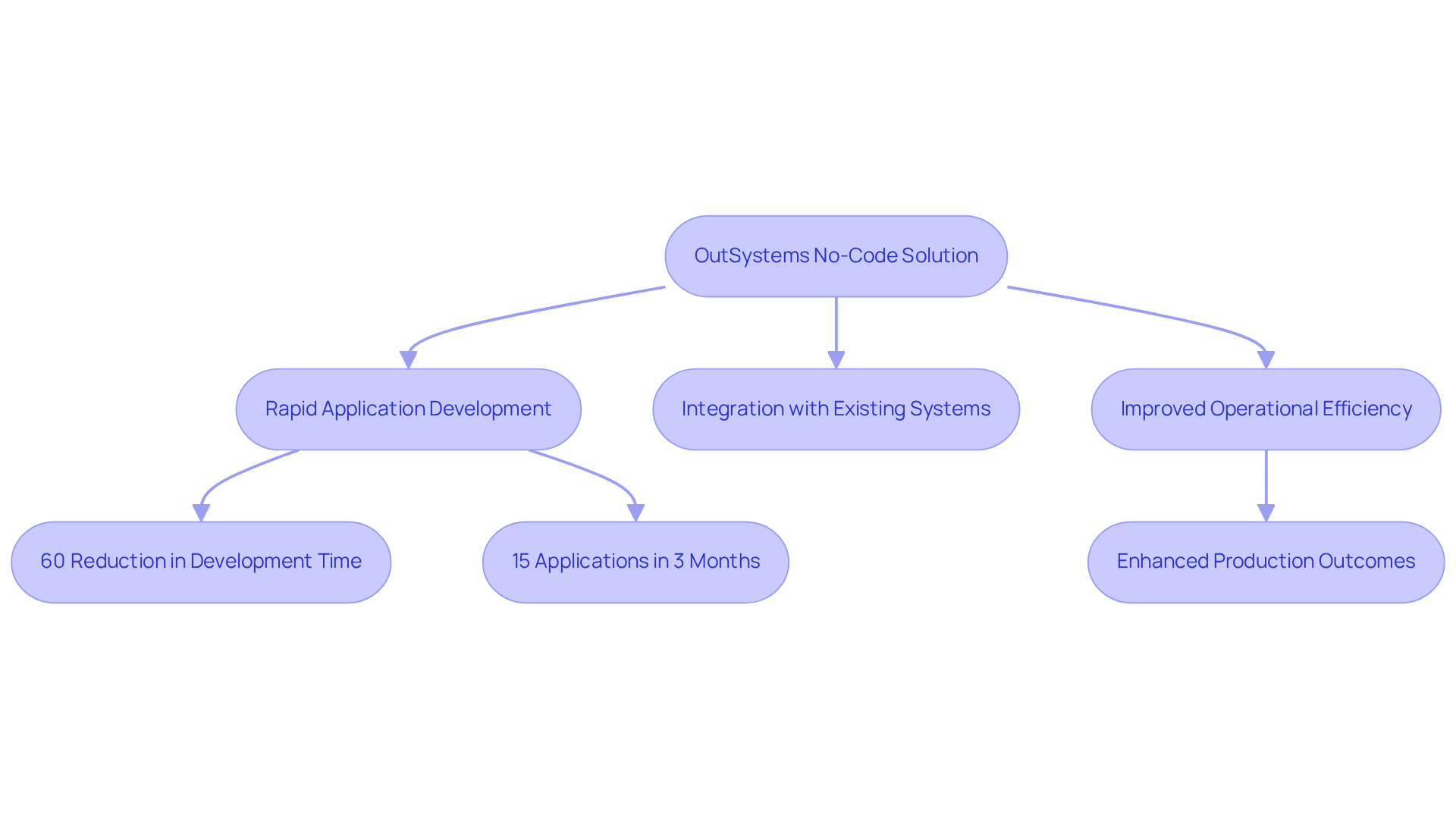 This flowchart shows how using OutSystems' no-code solution leads to faster application development and better integration, ultimately improving efficiency in production. Follow the arrows to see how each step contributes to the overall benefits.