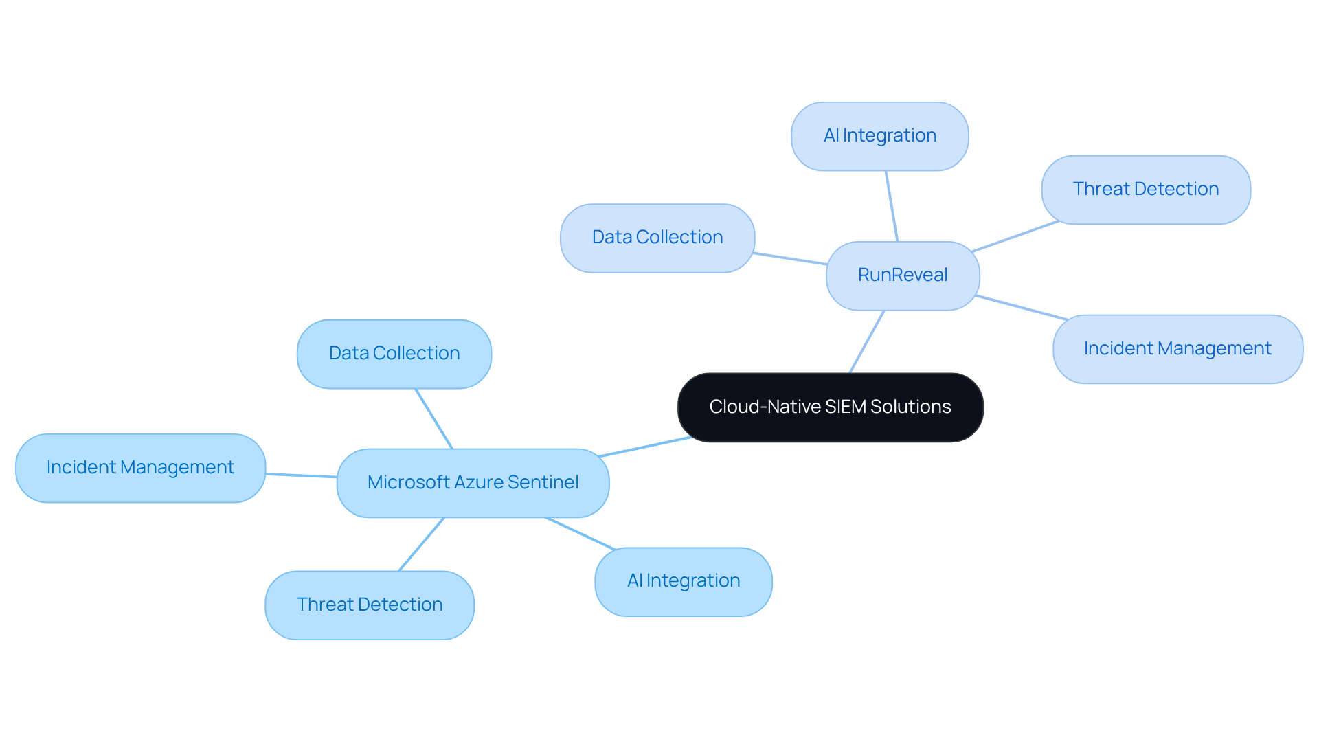 The central node represents the topic of cloud-native SIEM solutions. Each branch shows a different solution, with sub-branches detailing their specific features and benefits. This layout helps you compare the two solutions at a glance.