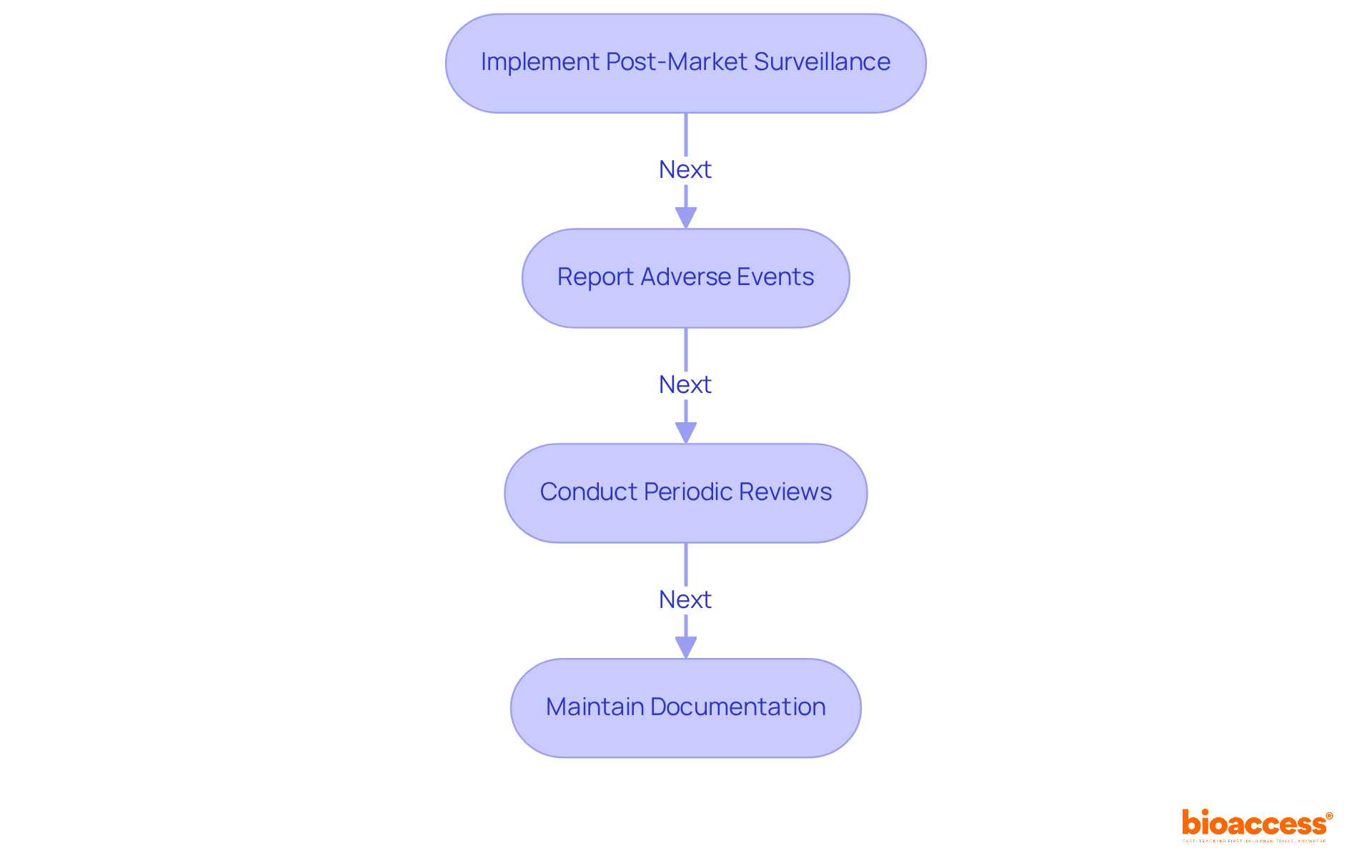 Each box represents a crucial step in ensuring compliance after regulatory approval. Follow the arrows to see the order of actions needed to maintain product safety and effectiveness. Each box represents a crucial step in ensuring compliance after regulatory approval. Follow the arrows to see the order of actions needed to maintain product safety and effectiveness.