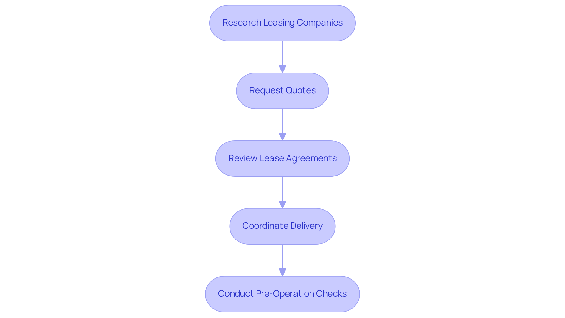Each box represents a step in the rental process. Follow the arrows to see how each step leads to the next, ensuring you complete the process smoothly.