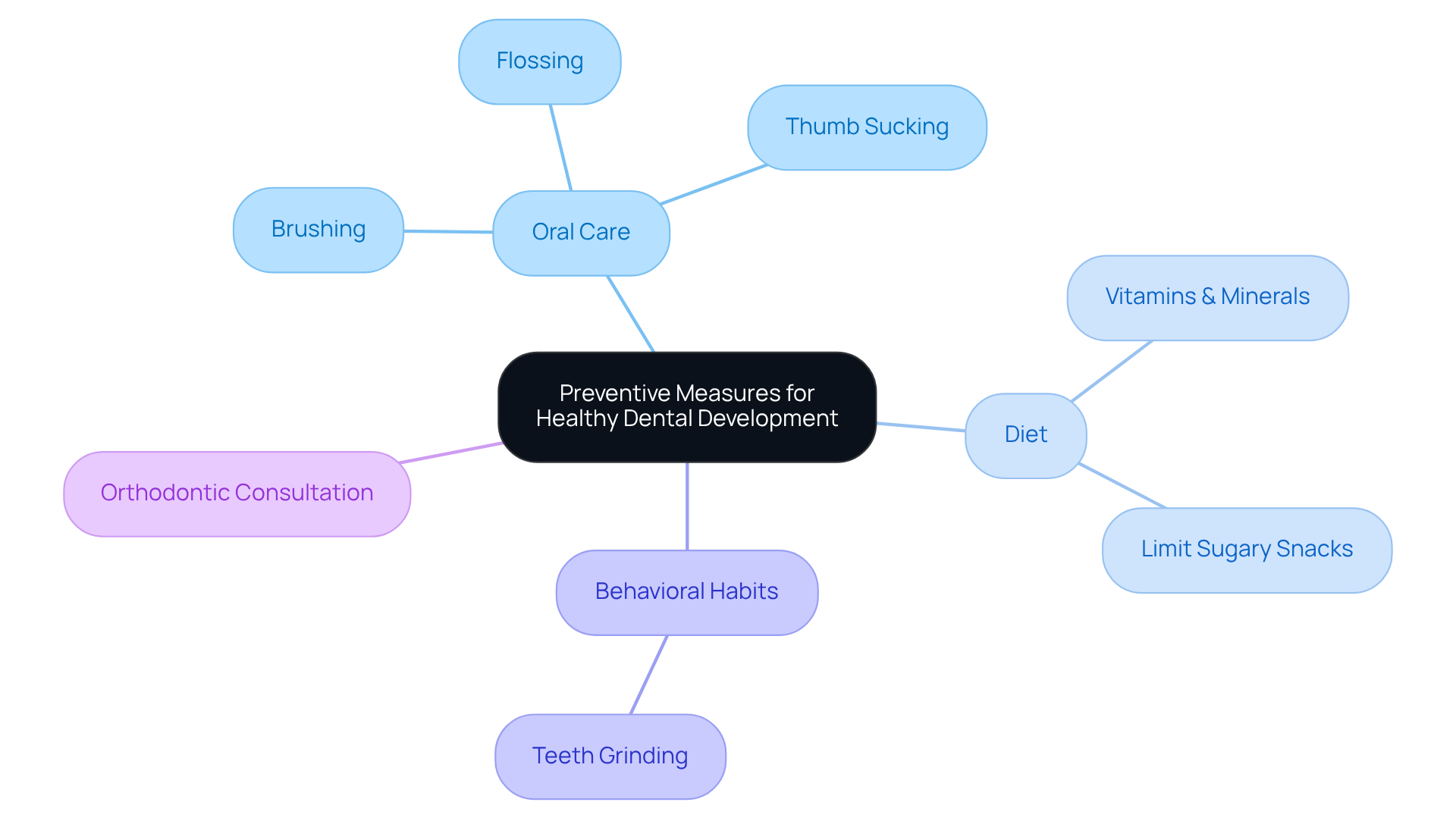 This mindmap shows how to keep your child's teeth healthy. Start at the center with the main idea, then follow the branches to see different areas of focus, like oral care and diet, along with specific actions you can take.