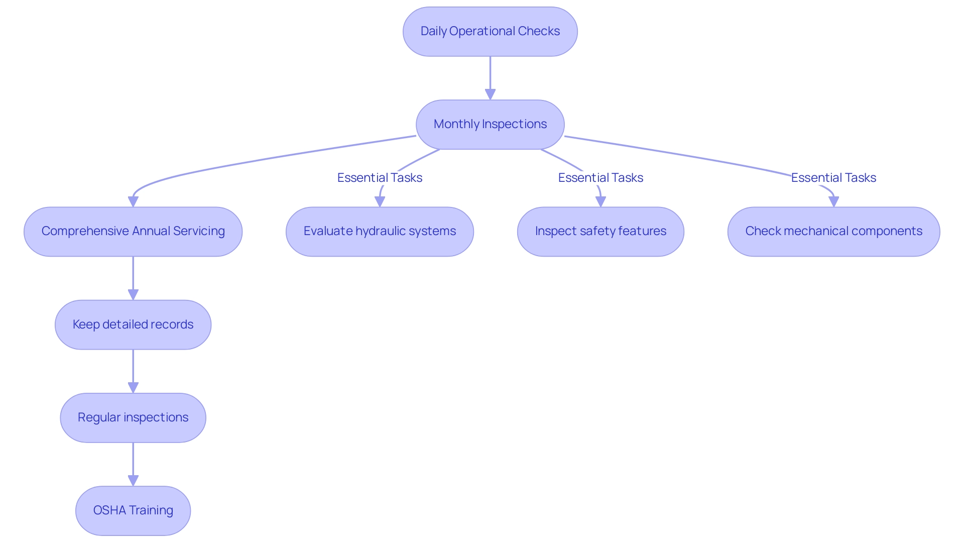 Each box represents a maintenance task, and the arrows indicate the sequence of tasks to be performed.