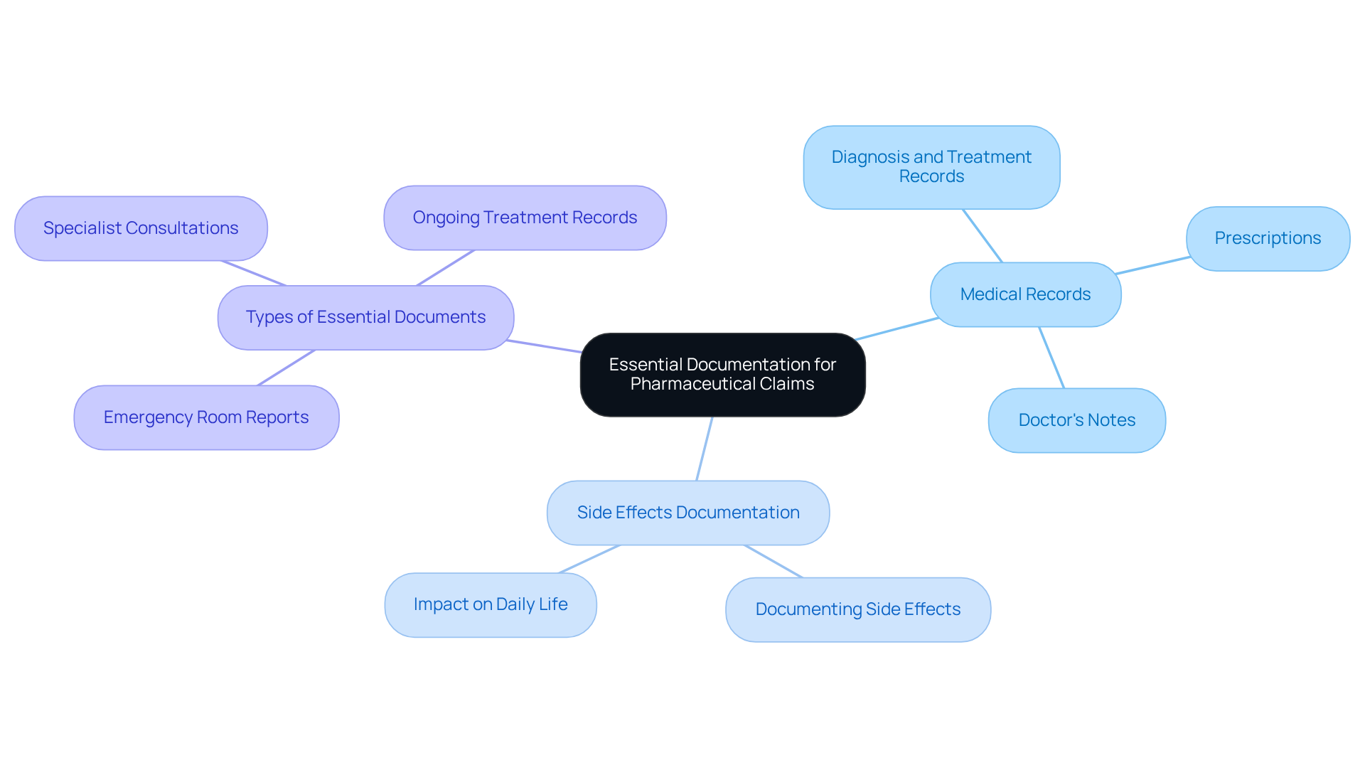 Start at the center with the main idea of gathering documentation. Follow the branches to see the different categories and specific documents that can strengthen your claim. Start at the center with the main idea of gathering documentation. Follow the branches to see the different categories and specific documents that can strengthen your claim.