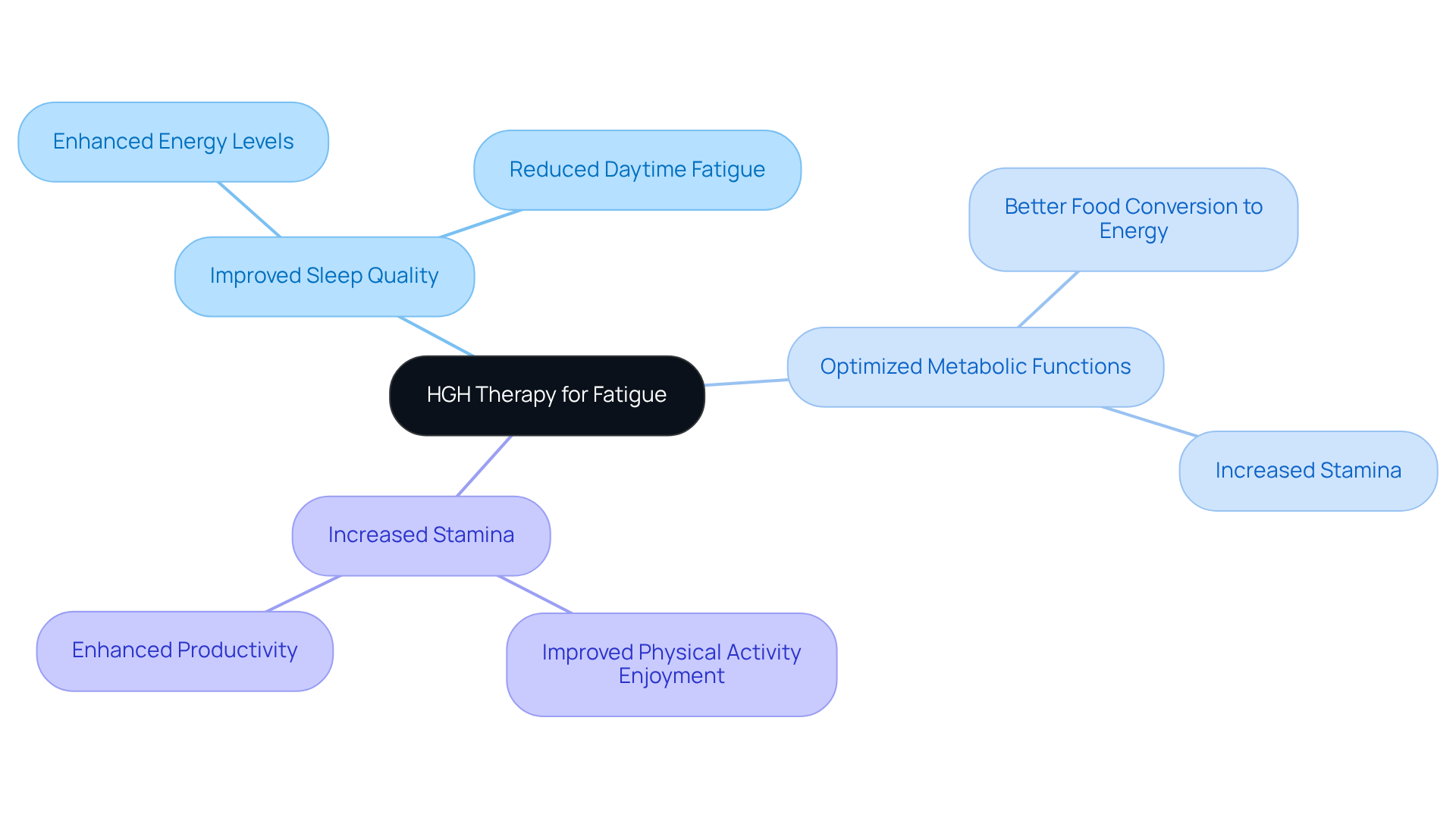 The center represents HGH therapy, while the branches show how it helps combat fatigue through various benefits. Each branch leads to specific outcomes, illustrating the holistic approach to enhancing energy and vitality.