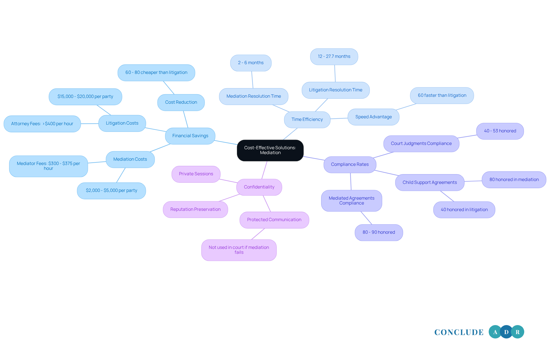 This mindmap illustrates how mediation can save both time and money compared to traditional litigation. Each branch represents a key benefit, with specific details and comparisons to help you understand the advantages of choosing mediation.