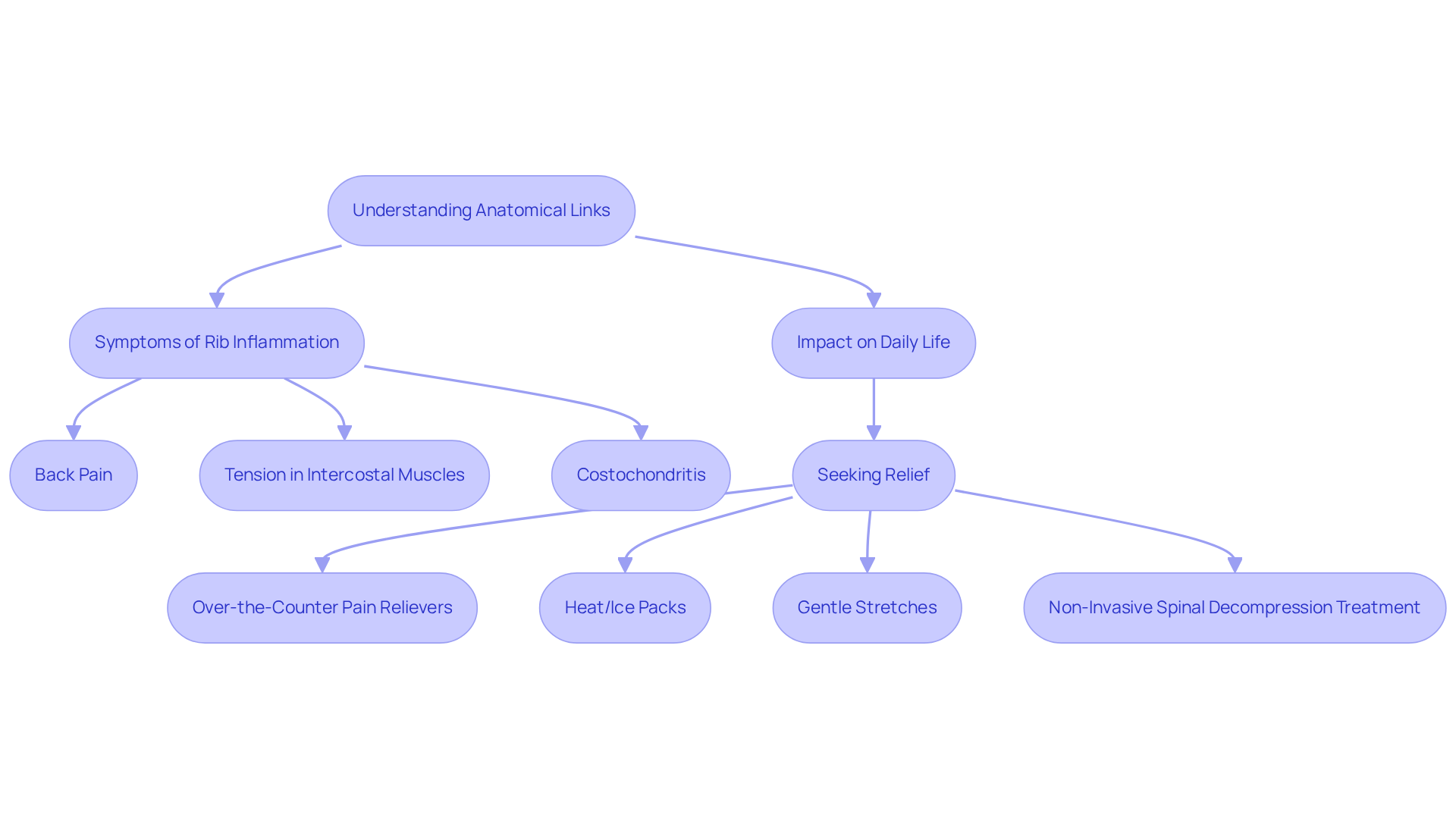 This flowchart guides you through understanding how ribs and spine are linked, the symptoms that arise from inflammation, and the steps you can take to find relief. Follow the arrows to see how each part connects and what actions you can take to alleviate discomfort.
