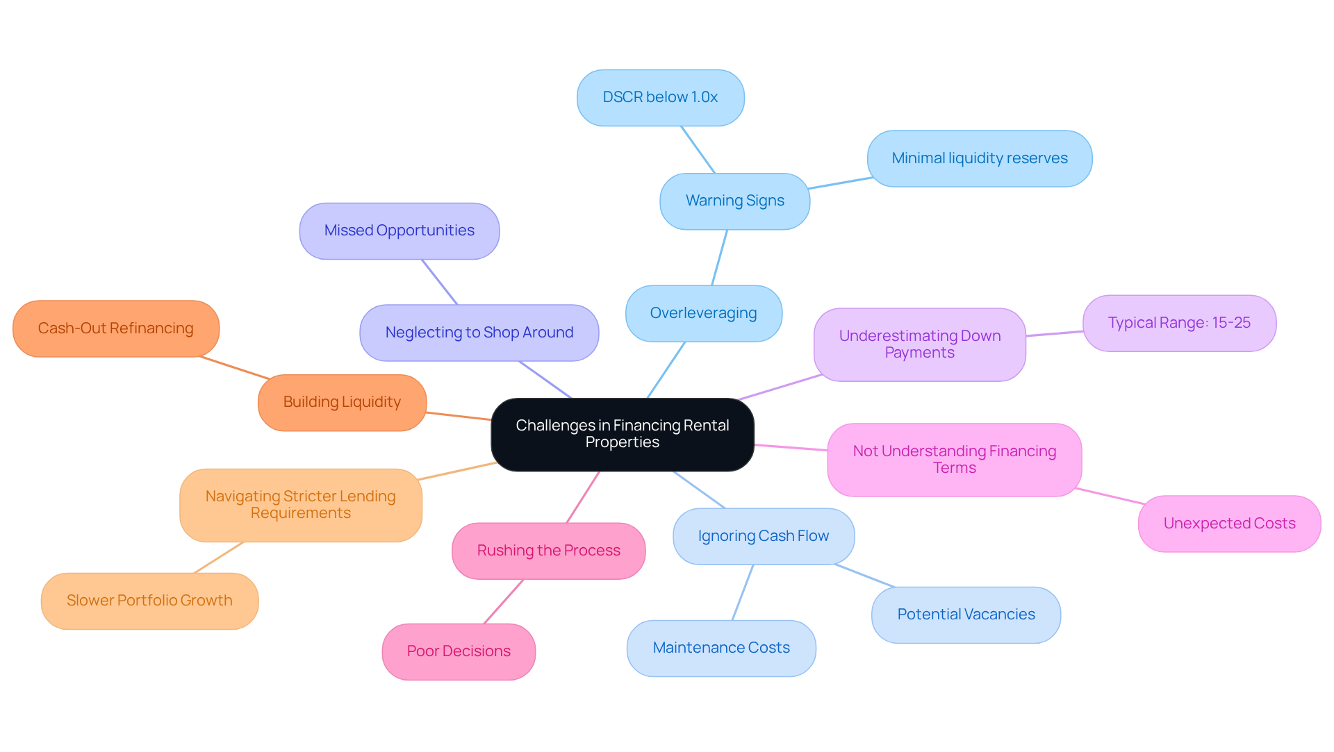This mindmap shows the key challenges investors face when financing rental properties. Each branch represents a specific challenge, and the sub-branches provide additional details or warnings. Follow the branches to understand how each challenge relates to the overall theme of successful financing.