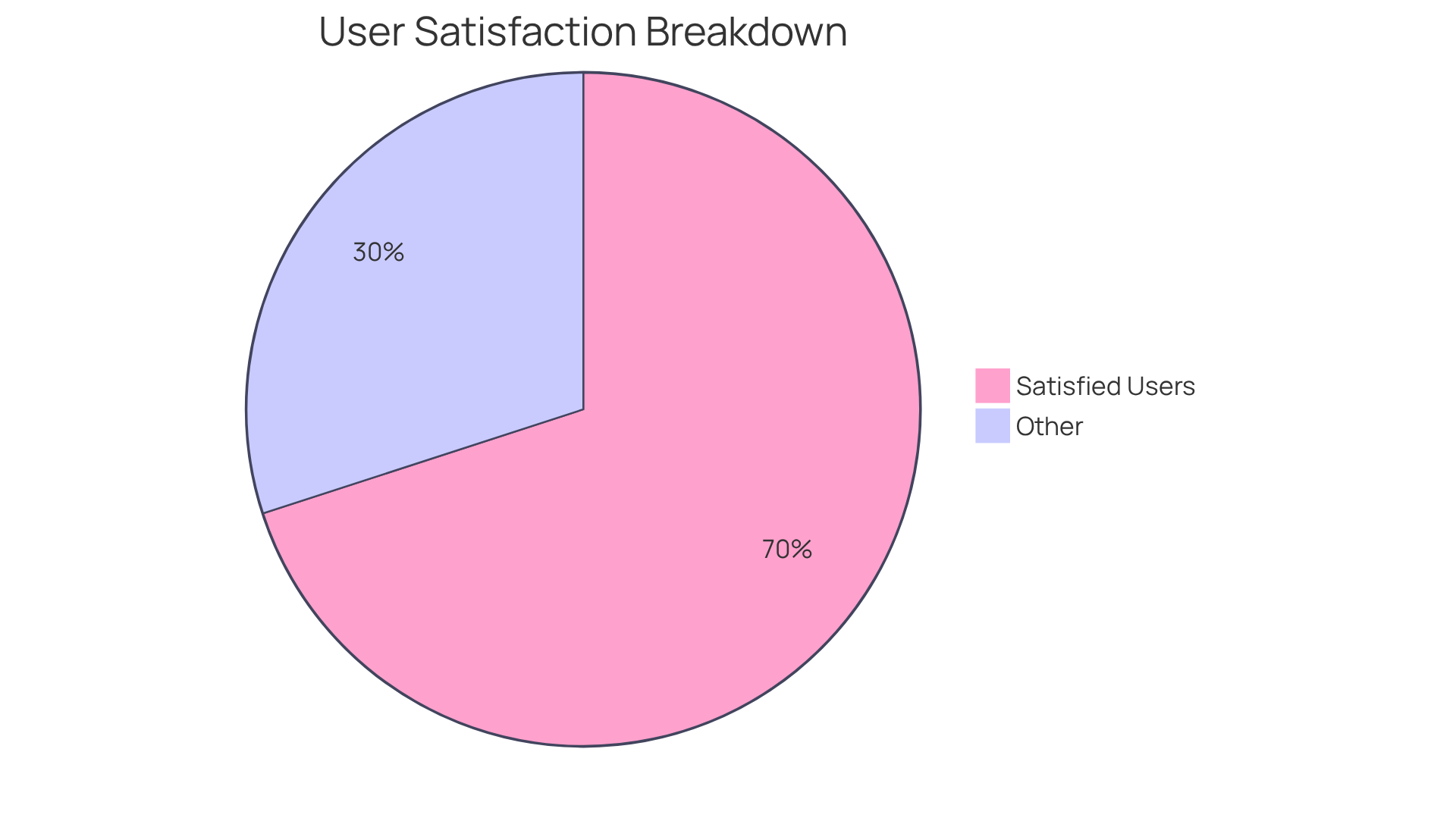 This chart shows how many users feel satisfied with personalized support. The big blue slice represents the 70% who are happy, while the gray slice shows the 30% who are not as satisfied. This chart shows how many users feel satisfied with personalized support. The big blue slice represents the 70% who are happy, while the gray slice shows the 30% who are not as satisfied.