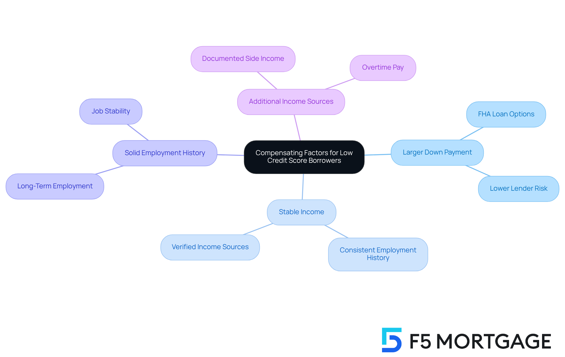 The center represents the main topic, with branches showing various options that can help borrowers with low credit scores. Follow each branch to see specific factors and examples that can enhance a borrower's profile. The center represents the main topic, with branches showing various options that can help borrowers with low credit scores. Follow each branch to see specific factors and examples that can enhance a borrower's profile.