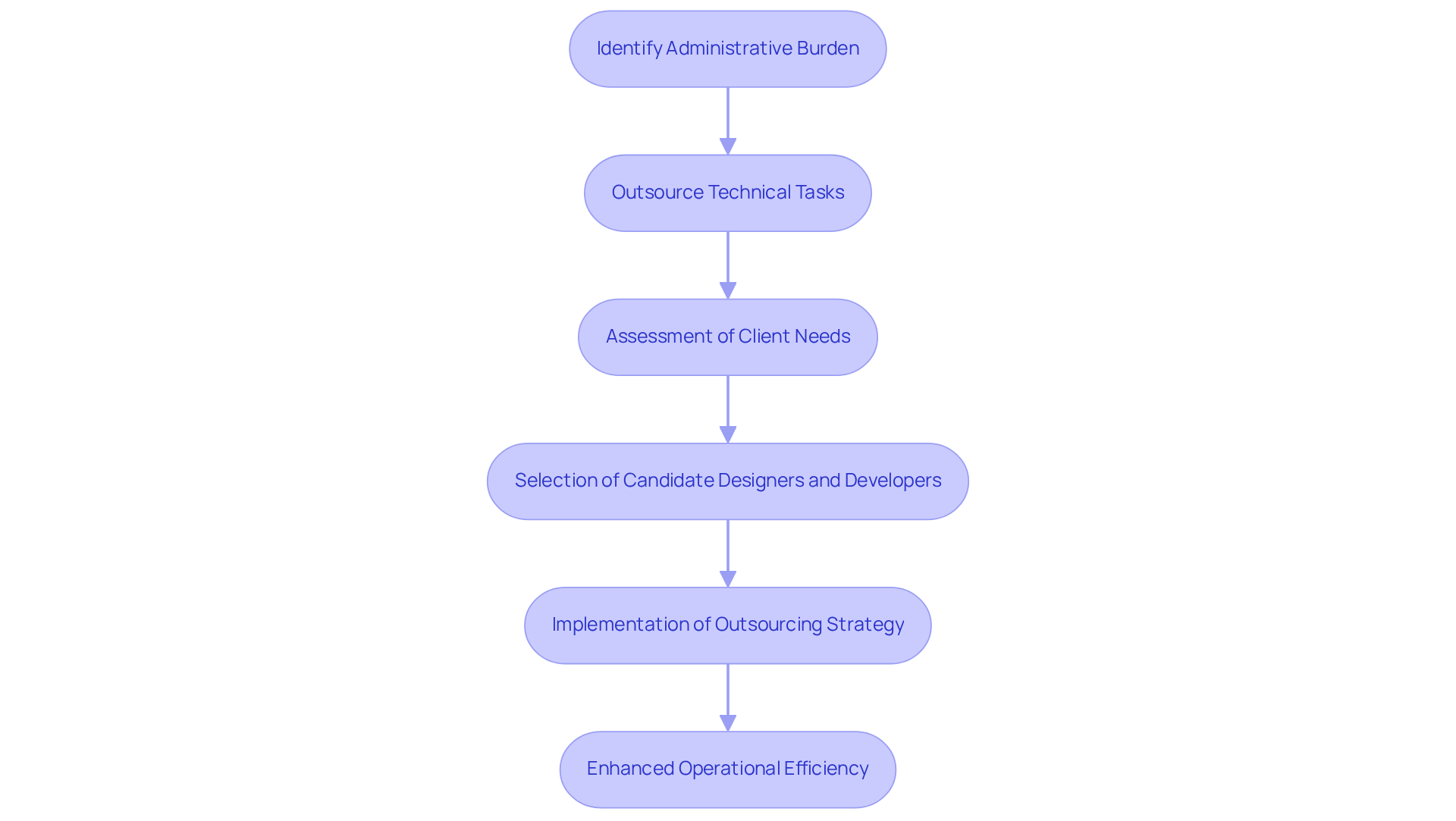 Each box represents a step in the outsourcing process. Follow the arrows to see how each step leads to the next, ultimately resulting in improved efficiency and focus on strategic goals.