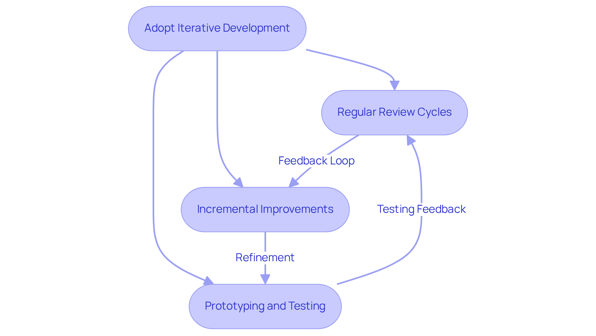This flowchart outlines the key components of adopting iterative development. Start with the adoption, then follow the arrows to see how each component plays a vital role in improving compliance solutions. This flowchart outlines the key components of adopting iterative development. Start with the adoption, then follow the arrows to see how each component plays a vital role in improving compliance solutions.