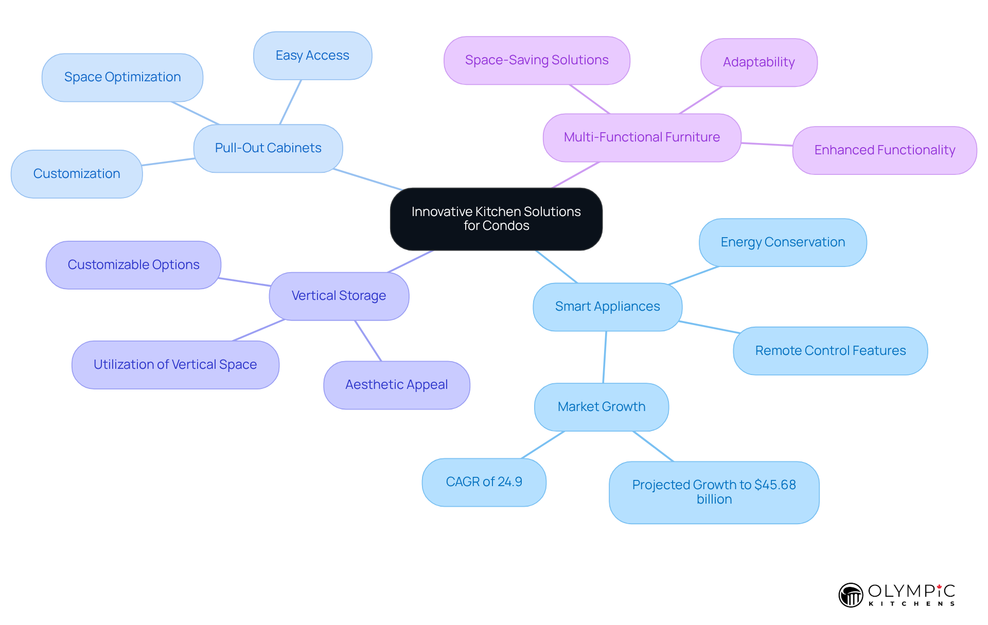 The center represents the main theme of enhancing kitchen functionality, while the branches show different innovative solutions. Each branch highlights a specific idea, making it easy to see how they all contribute to a stylish and efficient kitchen.