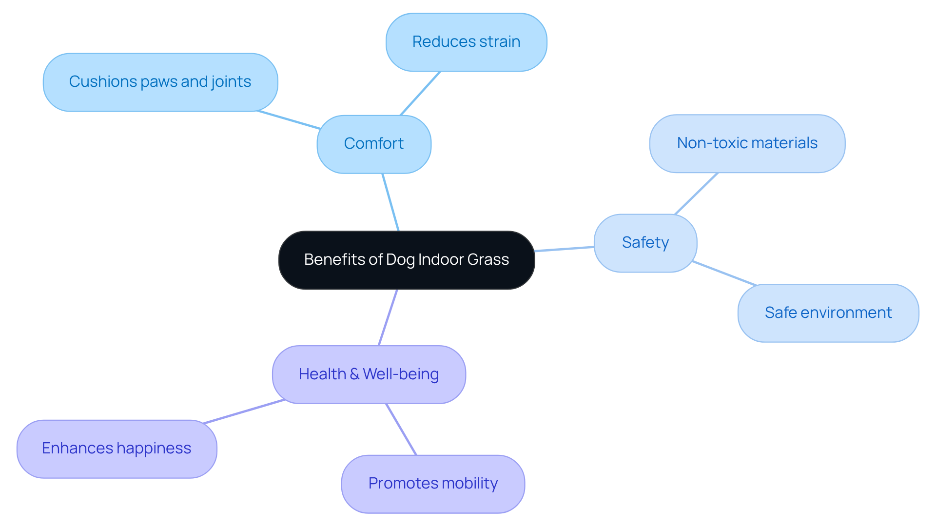 This mindmap shows how dog indoor grass can improve your pet's life. Start at the center with the main benefits, then follow the branches to see how it helps with comfort, safety, and overall health. This mindmap shows how dog indoor grass can improve your pet's life. Start at the center with the main benefits, then follow the branches to see how it helps with comfort, safety, and overall health.