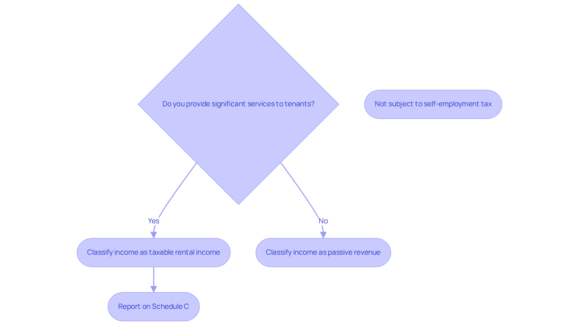 This flowchart helps you determine how to classify your rental income based on the services you provide. Follow the arrows to see if your income is taxable or not, and what forms you need to use for reporting.