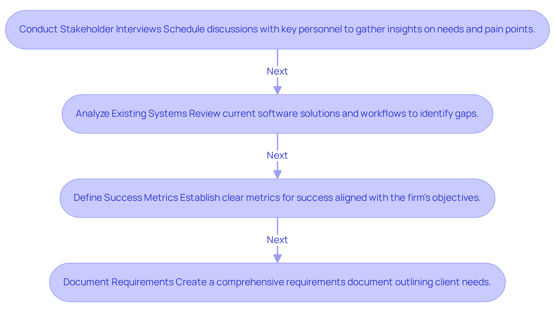This flowchart outlines the steps to assess client needs for integrating swift development services. Start at the top with stakeholder interviews, then follow the arrows down to see how each step connects to the next, leading to a comprehensive understanding of client requirements.