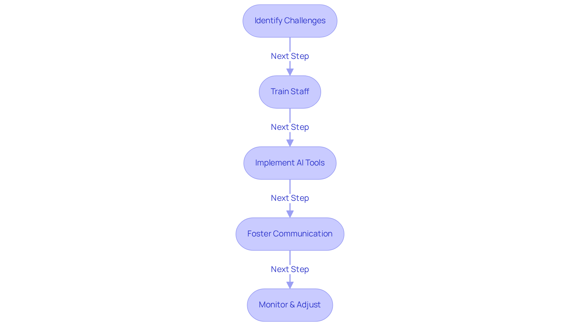 This flowchart outlines the steps to successfully integrate AI into clinical workflows. Start by identifying challenges, then train staff, implement tools, foster communication, and monitor progress. Each step is crucial for ensuring a smooth transition and maximizing the benefits of AI. This flowchart outlines the steps to successfully integrate AI into clinical workflows. Start by identifying challenges, then train staff, implement tools, foster communication, and monitor progress. Each step is crucial for ensuring a smooth transition and maximizing the benefits of AI.