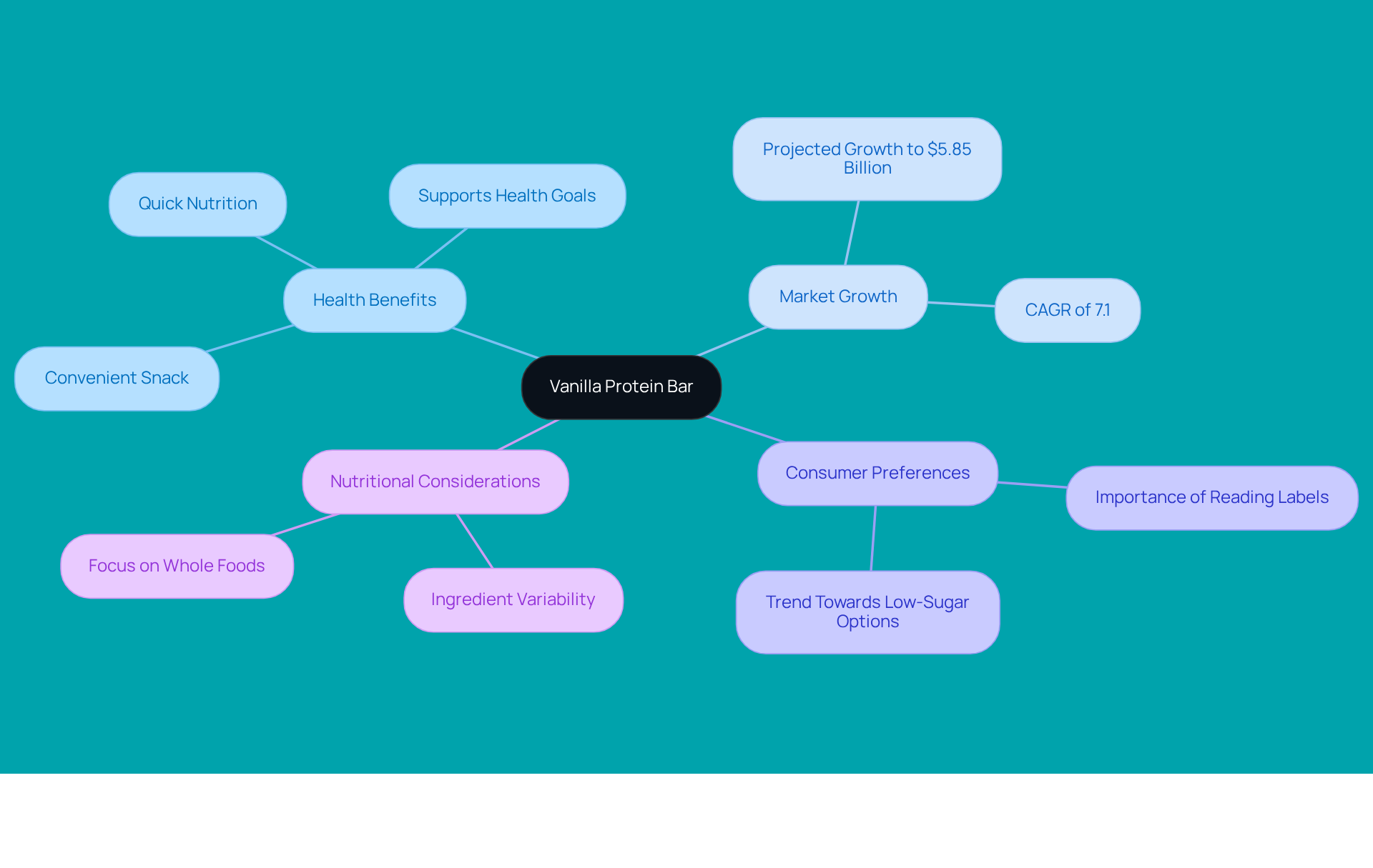 The central node represents the vanilla protein bar, with branches showing different aspects like health benefits, market trends, and consumer choices. Each branch helps you understand how these factors relate to making informed snack choices.