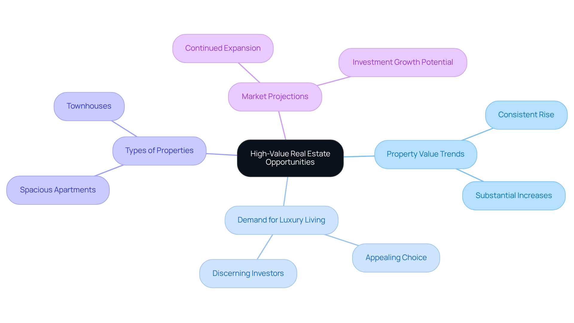 Start at the center with the main investment theme, then explore each branch to understand the factors that make this location a prime choice for real estate investment.