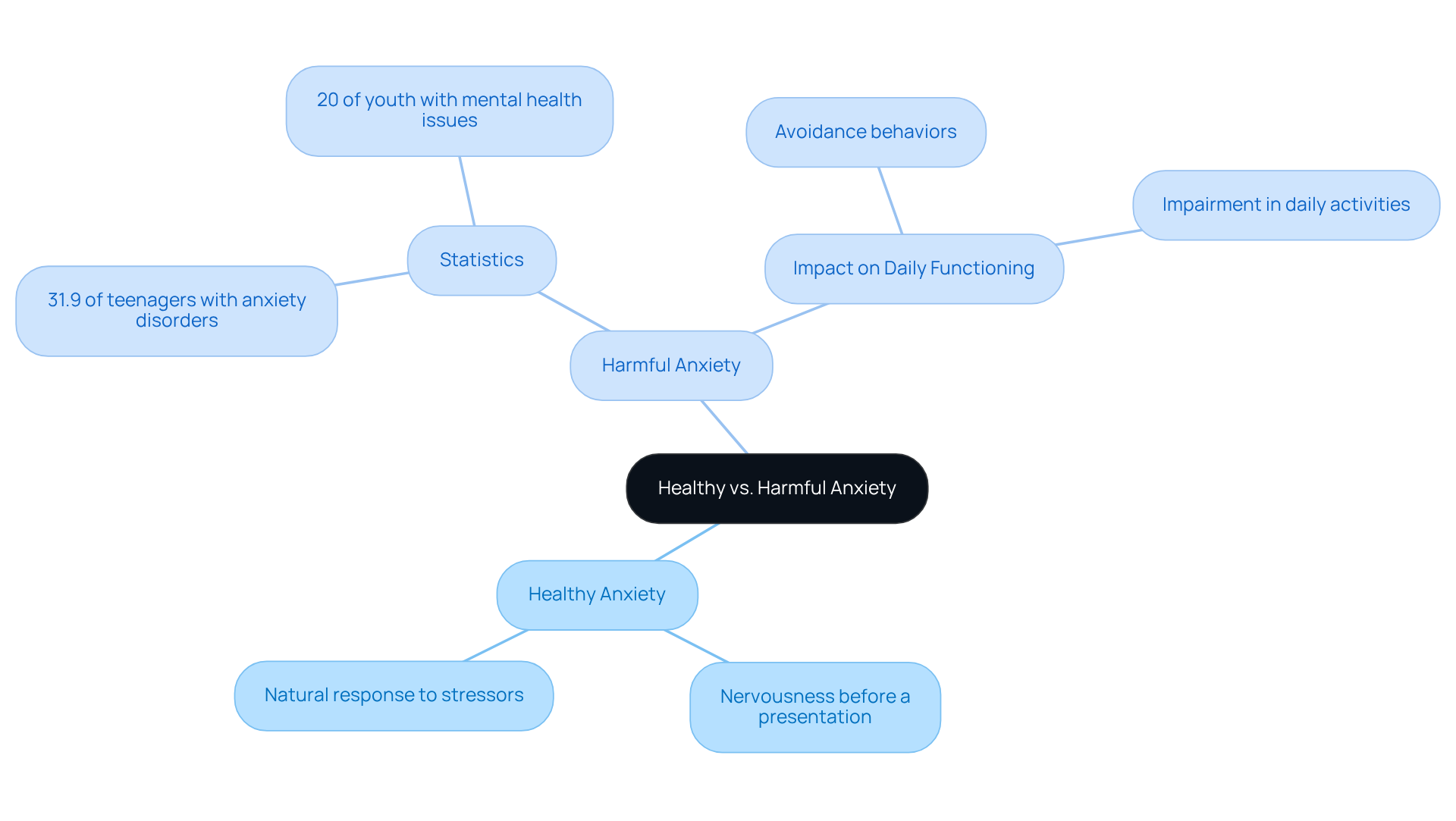 This mindmap helps you see the differences between healthy and harmful anxiety. The central idea is surrounded by branches that show examples and statistics related to each type. Healthy anxiety can help you prepare and focus, while harmful anxiety can lead to serious issues. Follow the branches to understand how each type affects our lives. This mindmap helps you see the differences between healthy and harmful anxiety. The central idea is surrounded by branches that show examples and statistics related to each type. Healthy anxiety can help you prepare and focus, while harmful anxiety can lead to serious issues. Follow the branches to understand how each type affects our lives.