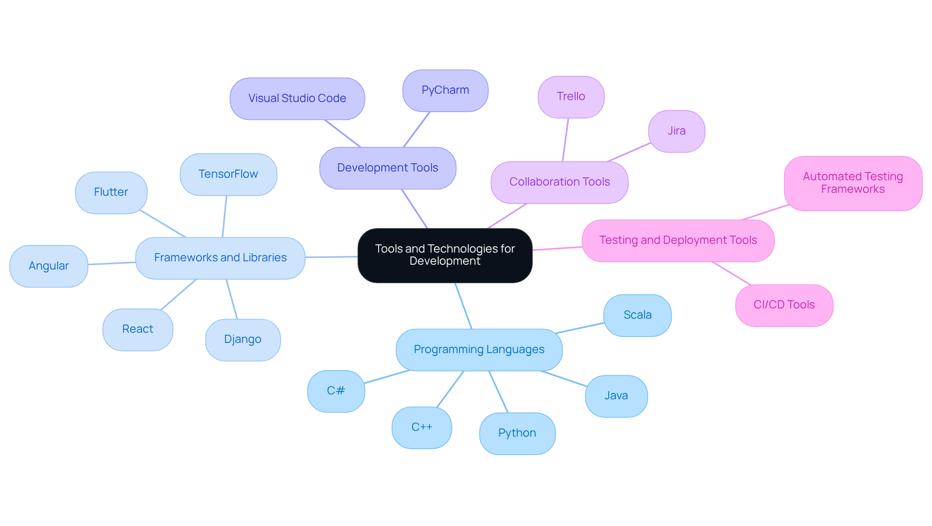 This mindmap shows the key categories of tools and technologies you should consider for development. Each branch represents a category, and the sub-branches list specific tools or languages that fit within that category. Follow the branches to see how they connect and support successful project outcomes. This mindmap shows the key categories of tools and technologies you should consider for development. Each branch represents a category, and the sub-branches list specific tools or languages that fit within that category. Follow the branches to see how they connect and support successful project outcomes.